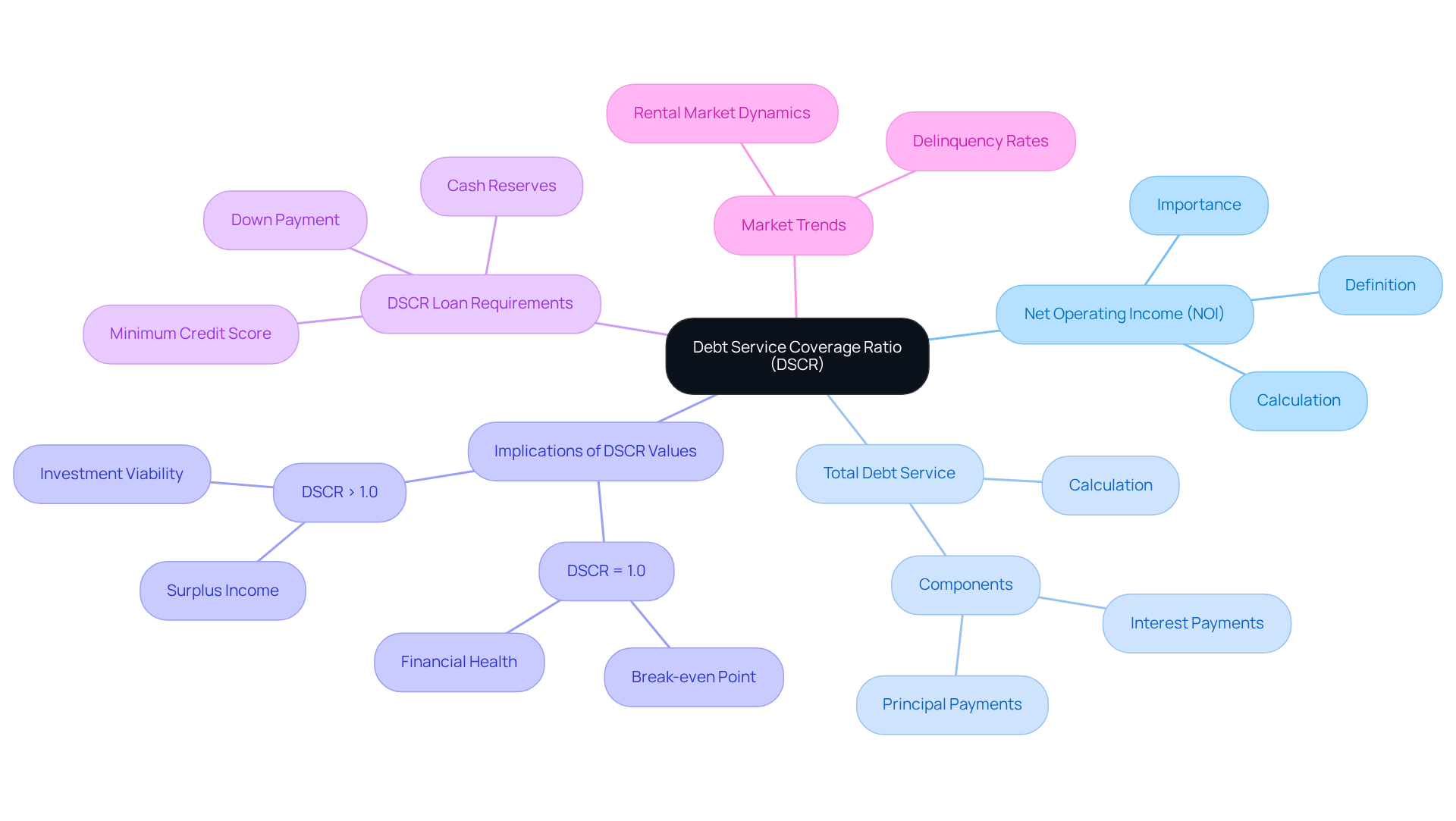 The central node represents the DSCR, while the branches show its components and implications. Follow the branches to understand how each part contributes to the overall concept.