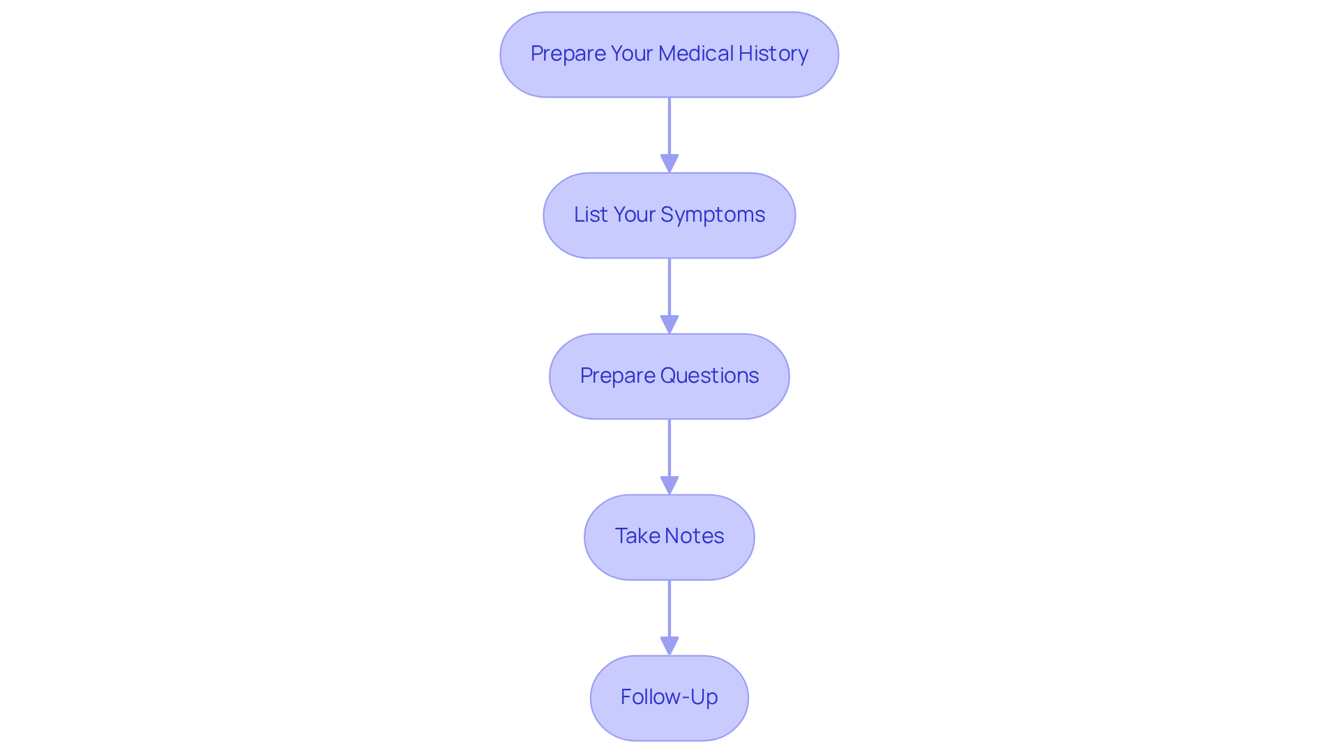 Each box represents a step in your preparation journey. Follow the arrows to see how to effectively prepare for your consultation and ensure you get the best care.