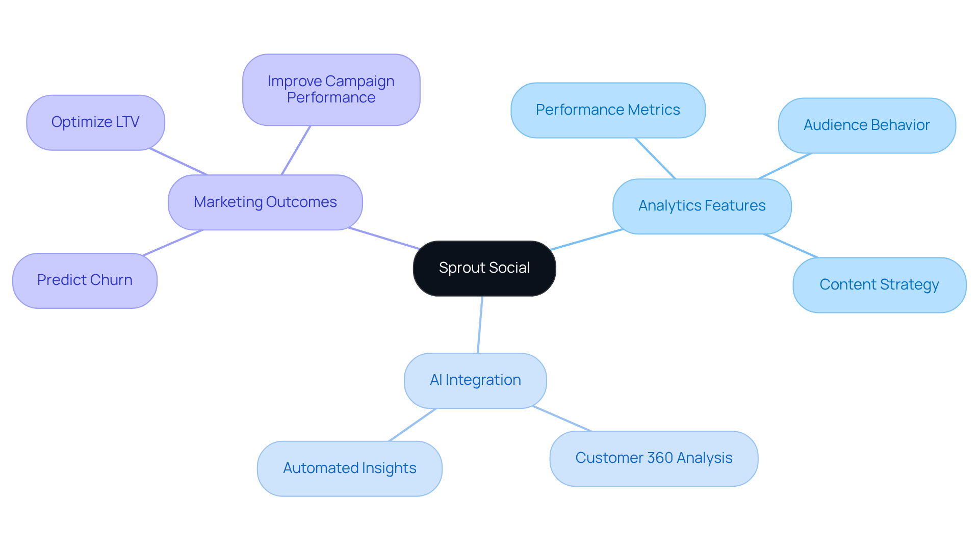 The central node represents Sprout Social, with branches showing its features and benefits. Each branch highlights how different aspects contribute to better engagement and analytics for marketers. The central node represents Sprout Social, with branches showing its features and benefits. Each branch highlights how different aspects contribute to better engagement and analytics for marketers.