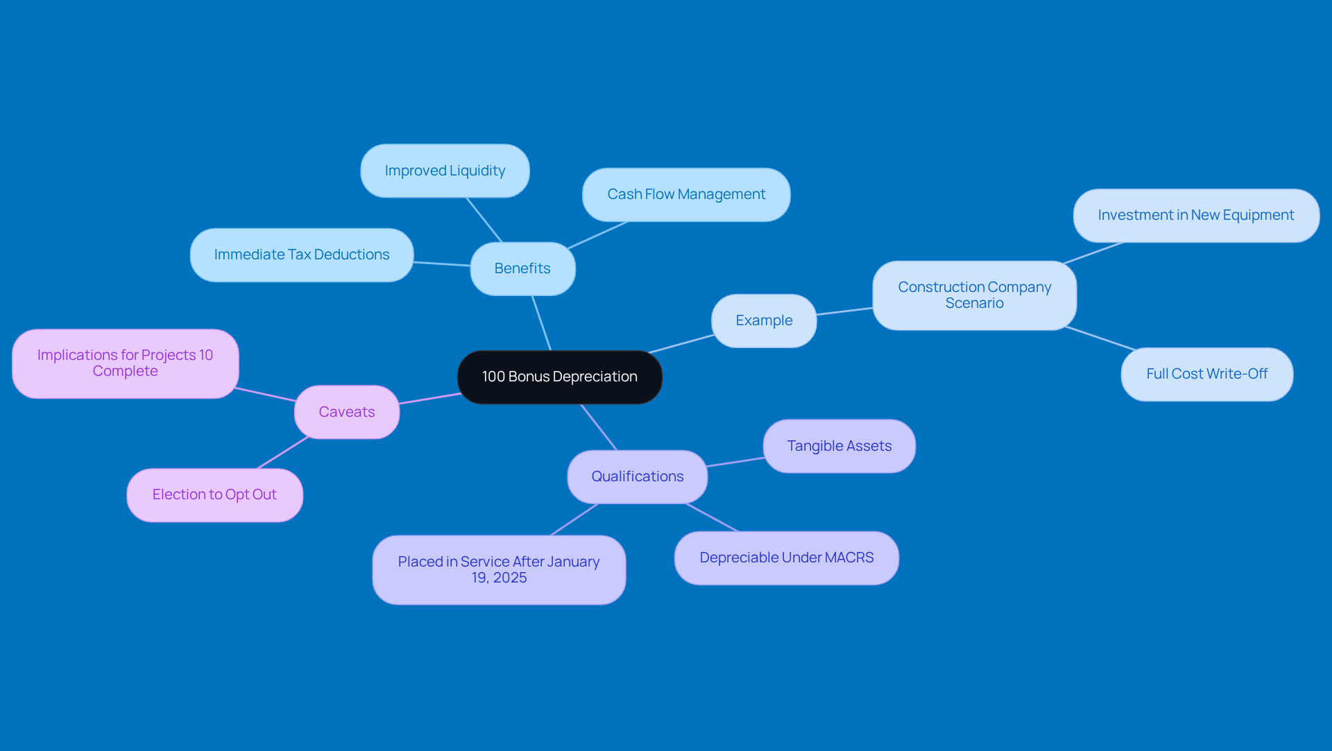 The central node represents the main strategy, while the branches show the benefits, examples, and important qualifications. Each color-coded branch helps you see how everything connects and what you need to know about using this strategy.