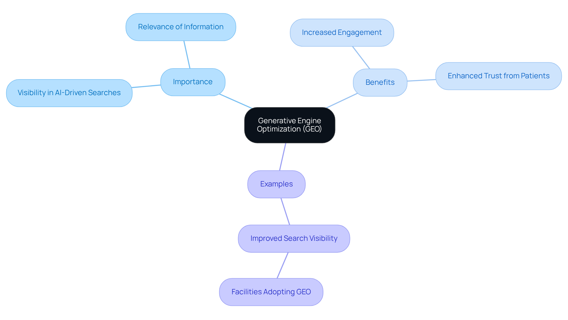 The central node represents GEO, with branches showing its importance, benefits, and real-world examples. Each branch highlights how GEO can enhance hospital directories and connect with patients.