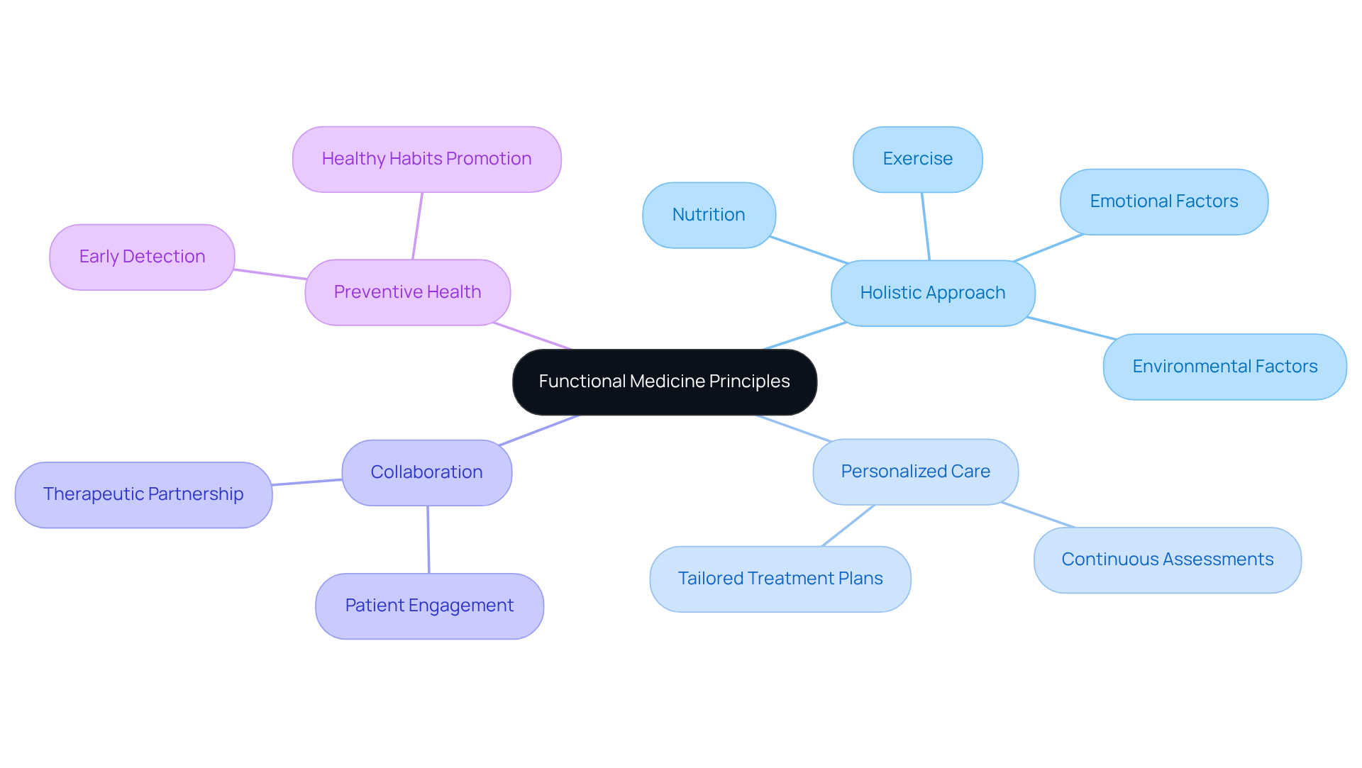 This mindmap illustrates the core principles of functional medicine. Start at the center with the main idea, then explore the branches to see how different aspects like personalized care and collaboration contribute to a holistic approach to health.