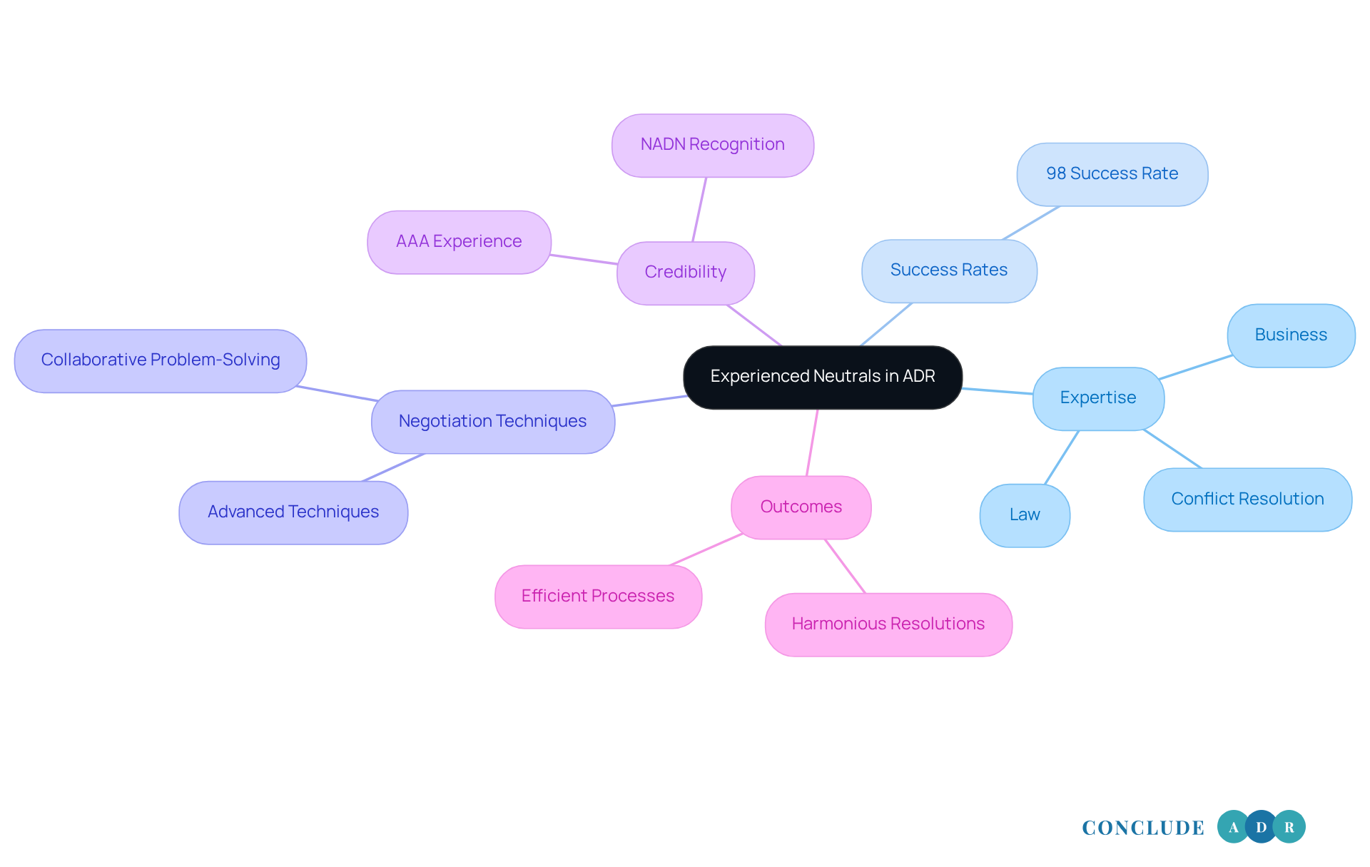 The central idea represents the importance of expert guidance in ADR, while the branches show various benefits and insights related to mediator expertise — explore each branch to see how they contribute to effective dispute resolution.