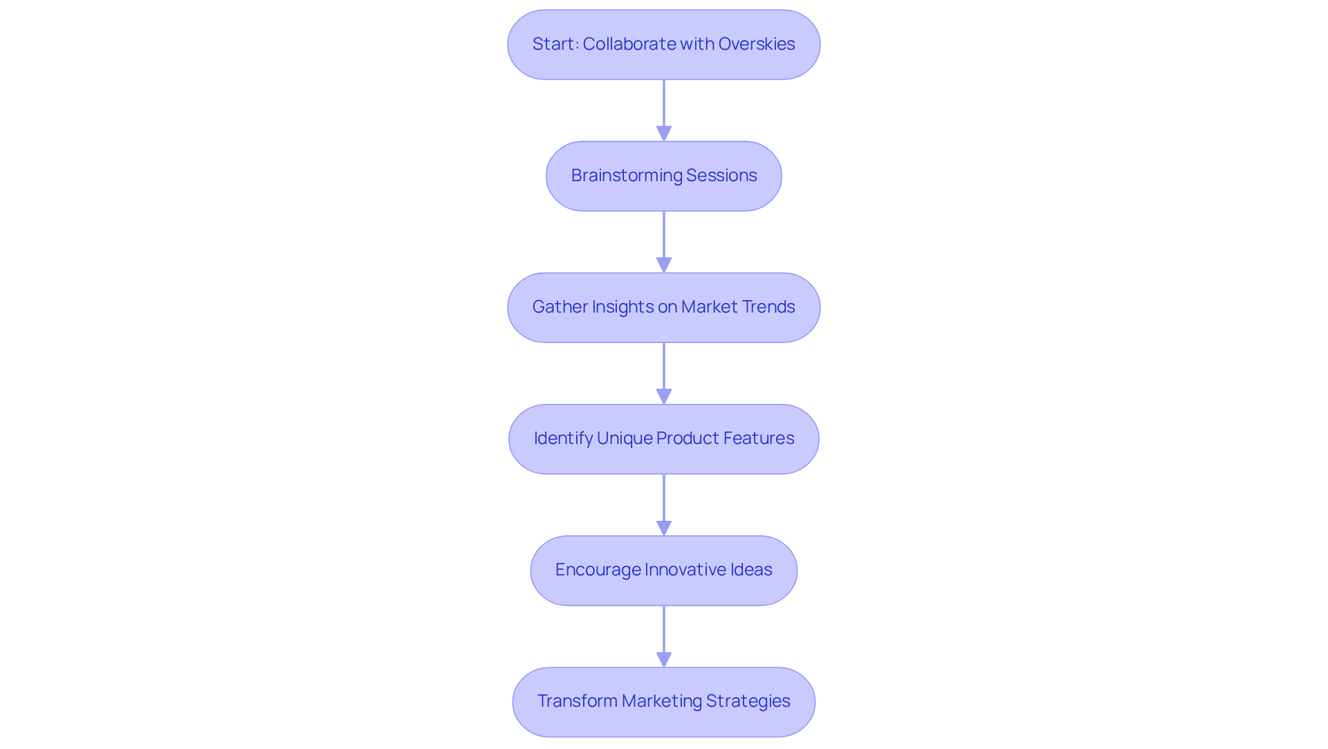 This flowchart illustrates how collaborating with an agency like Overskies can lead to innovative solutions. Each step shows how the process unfolds, from brainstorming to transforming marketing strategies, helping you visualize the journey toward successful brand engagement.