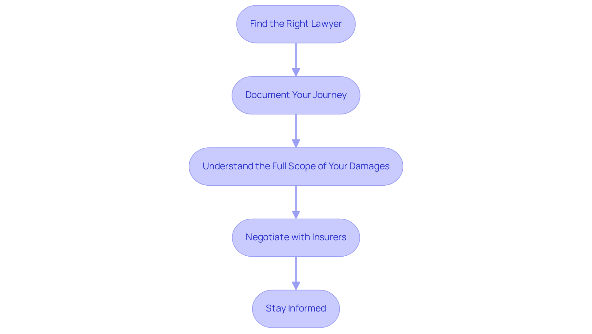 Each box represents a crucial step in your journey to secure compensation after an air incident. Follow the arrows to see how each step leads to the next, guiding you through the process of legal representation and recovery. Each box represents a crucial step in your journey to secure compensation after an air incident. Follow the arrows to see how each step leads to the next, guiding you through the process of legal representation and recovery.
