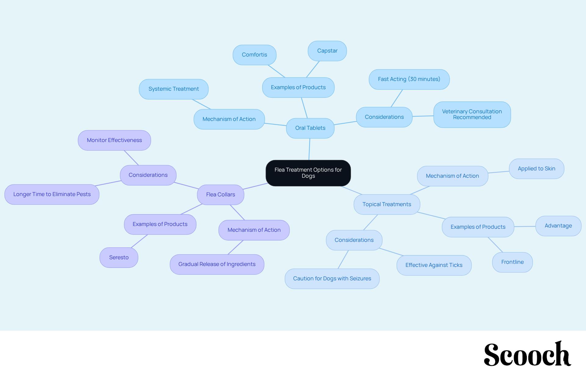 The central node represents the main topic of flea treatments, while the branches show different types of treatments. Each sub-branch provides additional details about the specific treatments, helping you understand the options available for your dog's health.