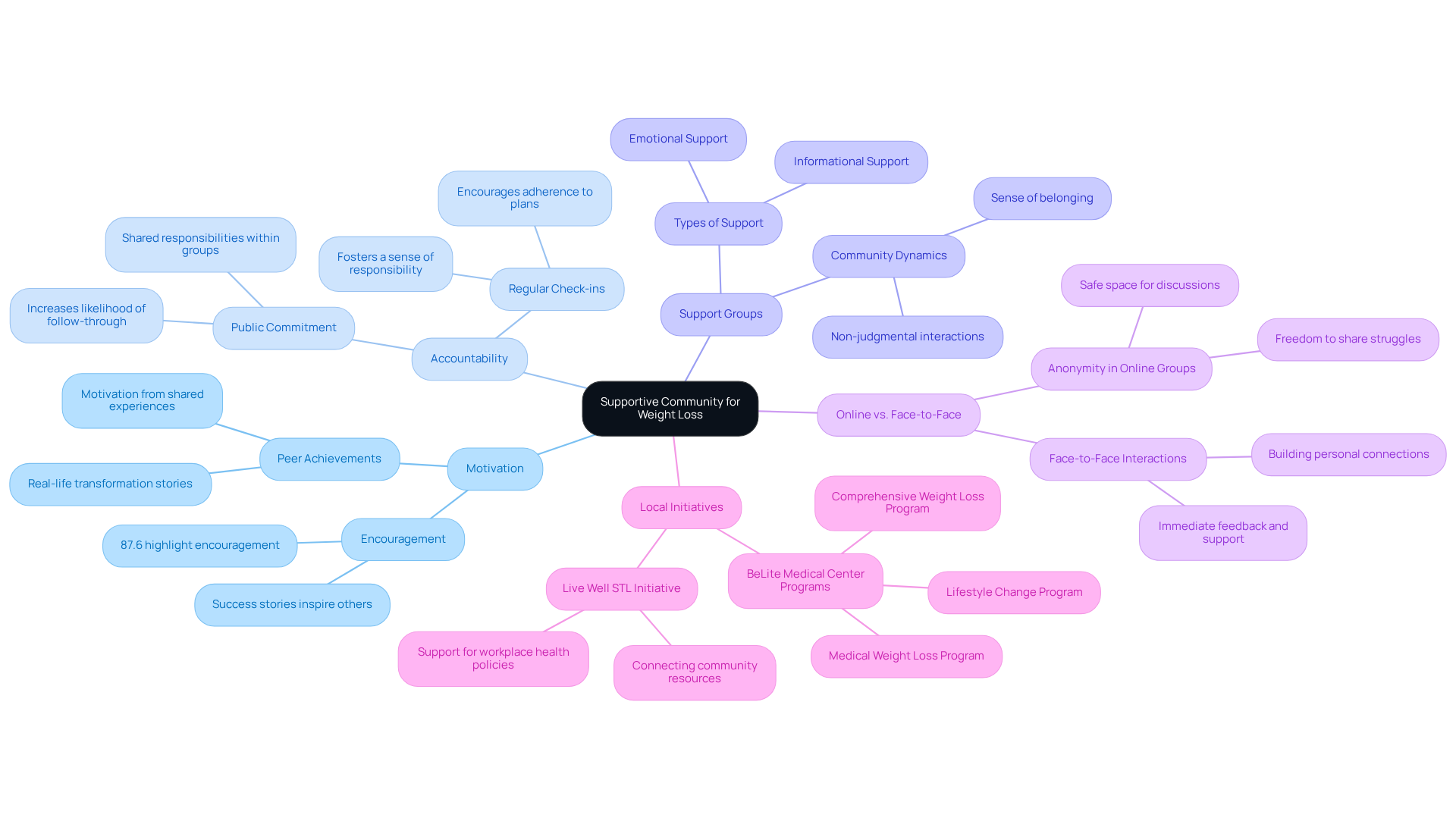 The central node represents the main theme of community support in weight loss. Each branch shows a different aspect of how community involvement can help, with sub-branches providing specific examples and statistics. This layout helps visualize how interconnected these ideas are, making it easier to grasp the overall message. The central node represents the main theme of community support in weight loss. Each branch shows a different aspect of how community involvement can help, with sub-branches providing specific examples and statistics. This layout helps visualize how interconnected these ideas are, making it easier to grasp the overall message.