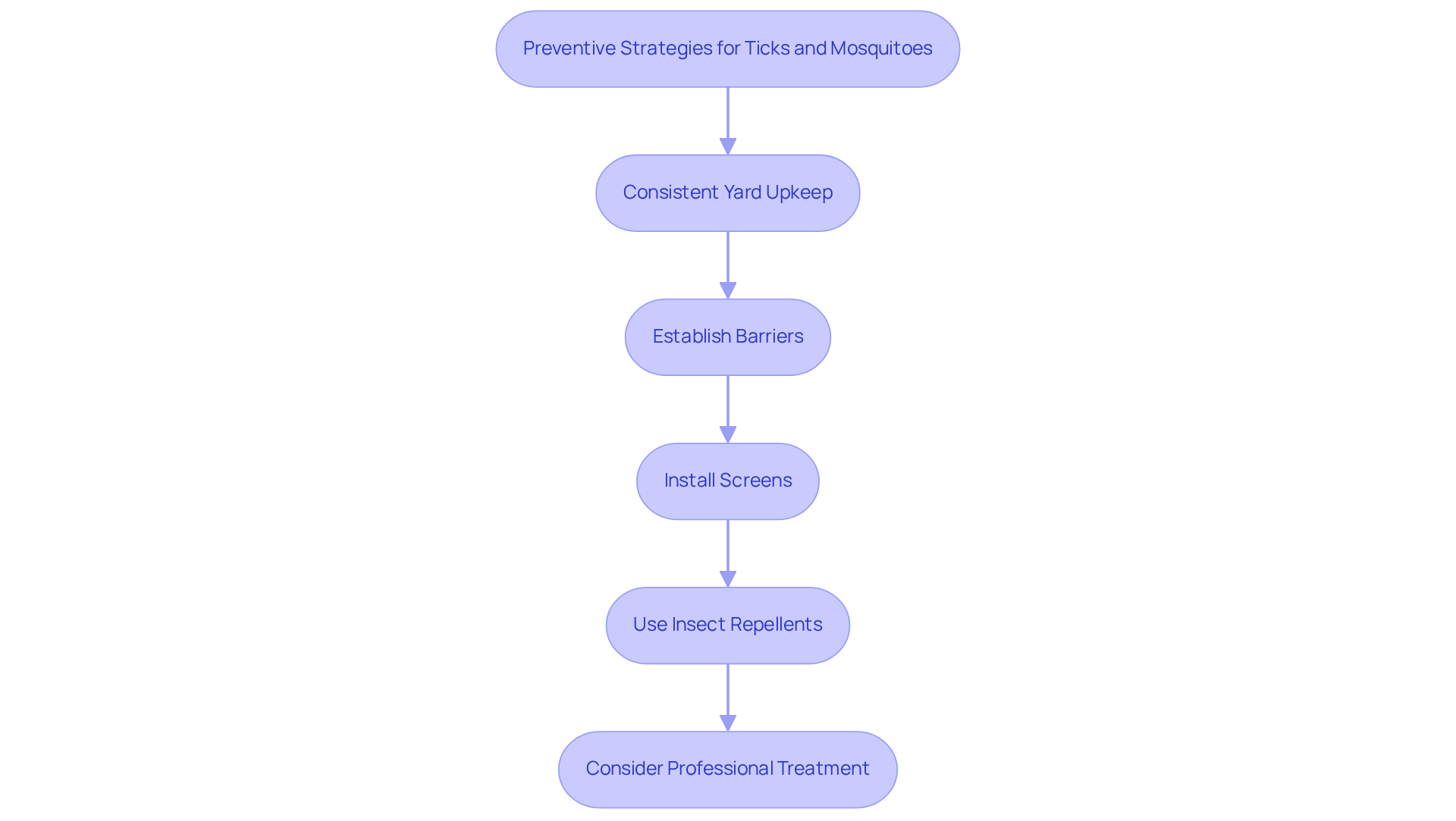 Follow the arrows to see the steps you can take to keep your yard pest-free. Each color represents a different type of action you can implement for better outdoor enjoyment.
