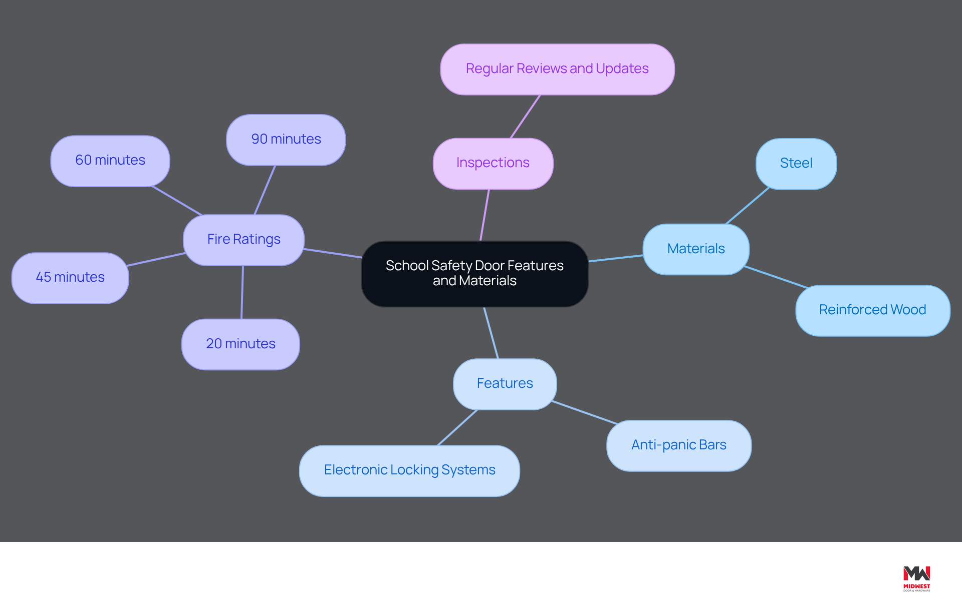 This mindmap starts with the main topic in the center and branches out to show different aspects of school safety doors. Each branch represents a key area, helping you understand how materials, features, fire ratings, and inspections all contribute to overall safety. This mindmap starts with the main topic in the center and branches out to show different aspects of school safety doors. Each branch represents a key area, helping you understand how materials, features, fire ratings, and inspections all contribute to overall safety.