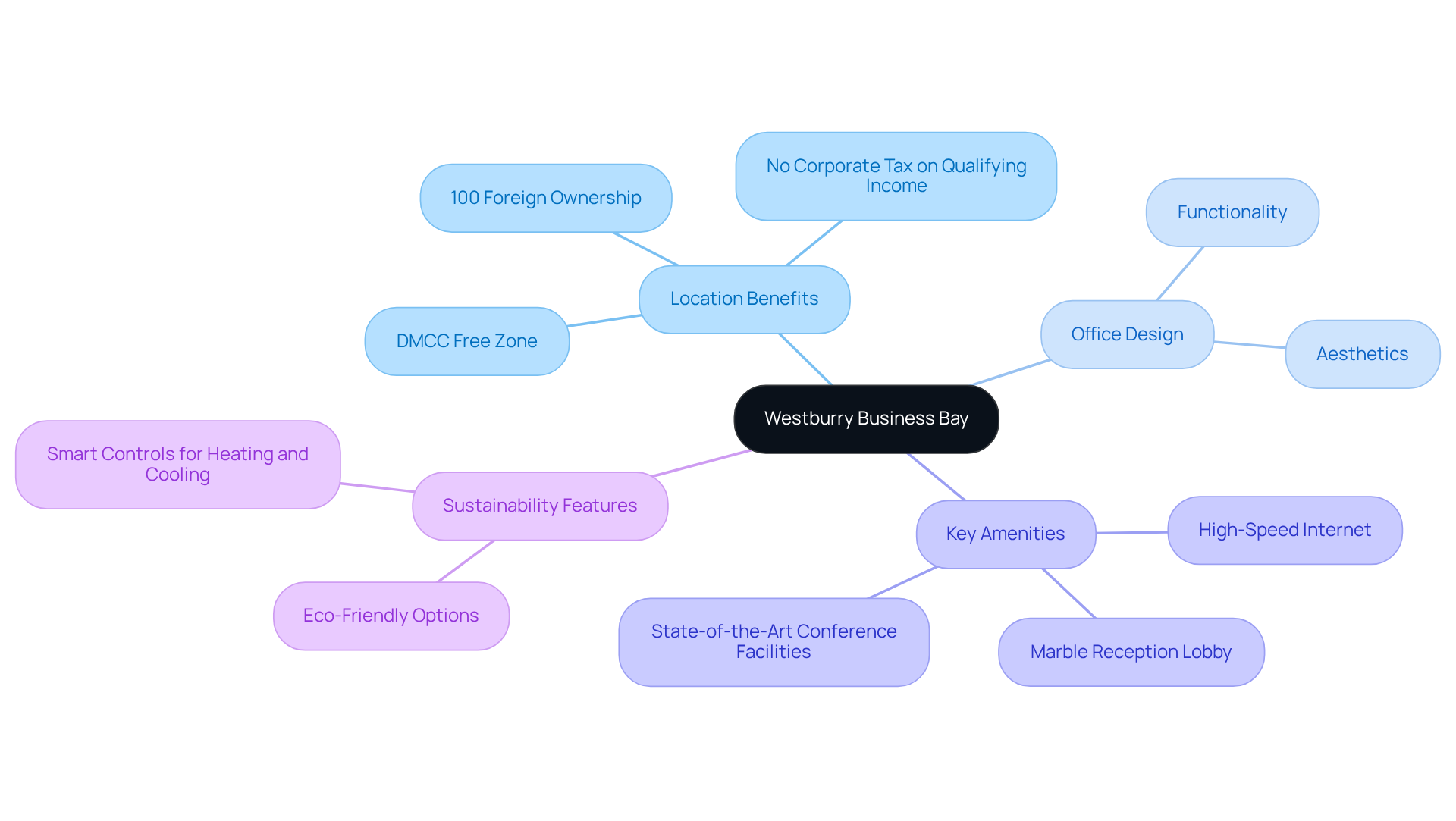 The center represents Westburry Business Bay, and the branches show how it meets the needs of multinational corporations through various features and amenities.