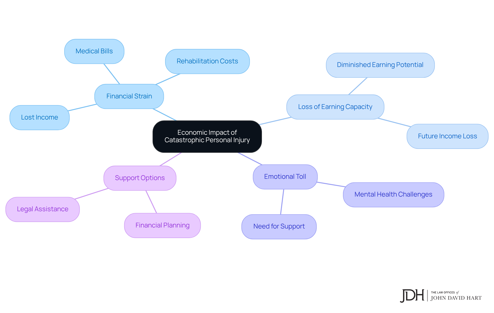 The central node represents the overall economic impact, while the branches show the different factors contributing to financial strain and the support options available. Each branch helps clarify how these elements are connected. The central node represents the overall economic impact, while the branches show the different factors contributing to financial strain and the support options available. Each branch helps clarify how these elements are connected.