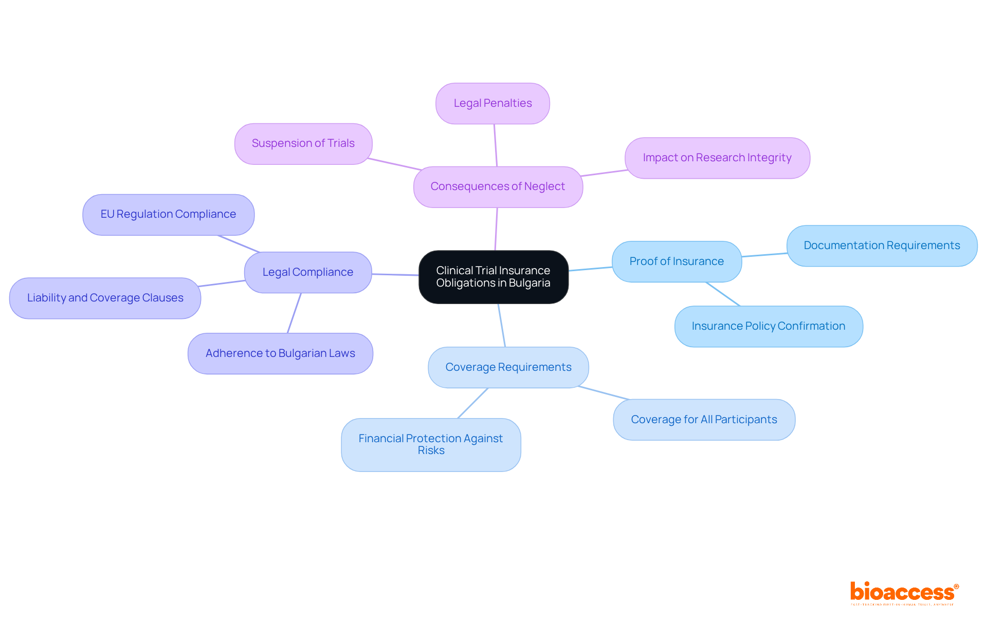 The central node represents the main topic, while the branches show the key obligations and their details. Each color-coded branch helps you navigate through the different aspects of insurance coverage for clinical trials.