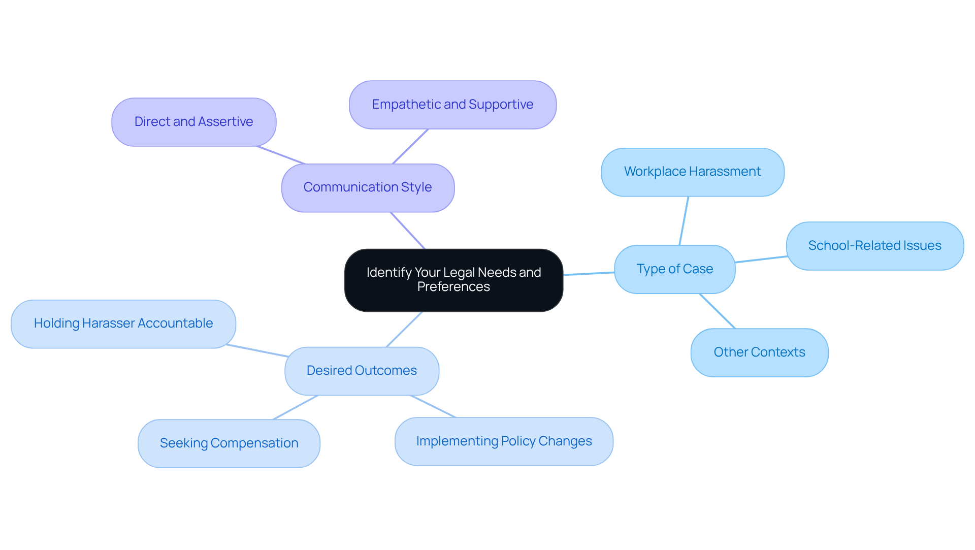 The central node represents the overall goal of identifying your legal needs. Each branch shows a key area to consider, with further details to help guide your decision-making process.