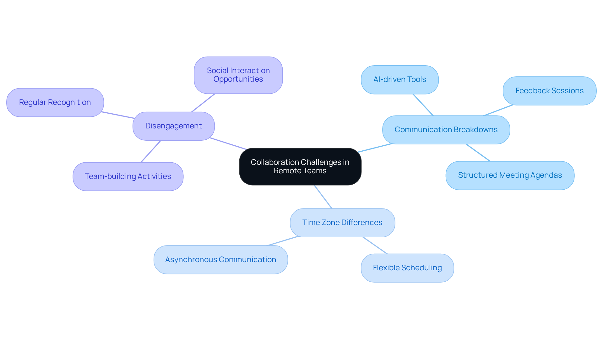 The central node represents the main theme of collaboration challenges. Each branch highlights specific challenges, and the sub-branches suggest actionable solutions. This visual helps you understand how to tackle each issue effectively. The central node represents the main theme of collaboration challenges. Each branch highlights specific challenges, and the sub-branches suggest actionable solutions. This visual helps you understand how to tackle each issue effectively.