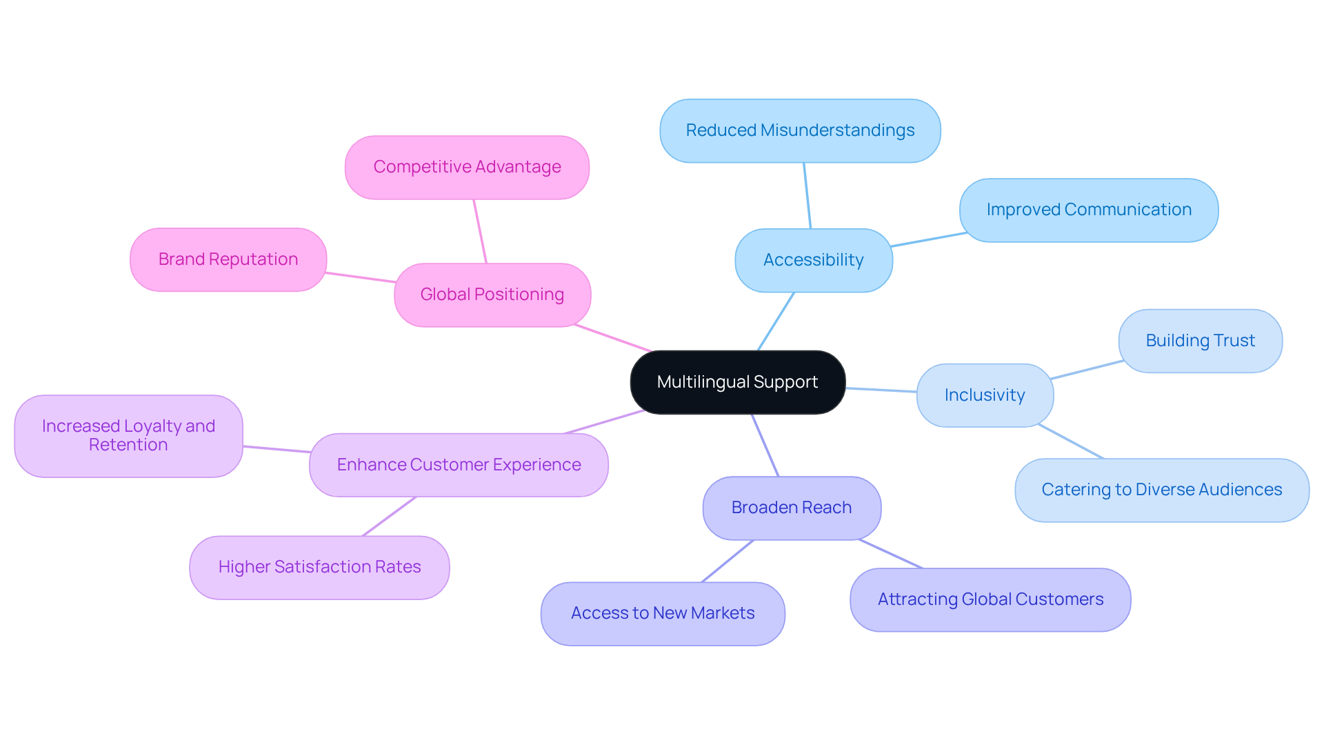 The center represents multilingual support, and the branches show its various benefits. Each branch highlights how this capability can improve business interactions with a global audience.