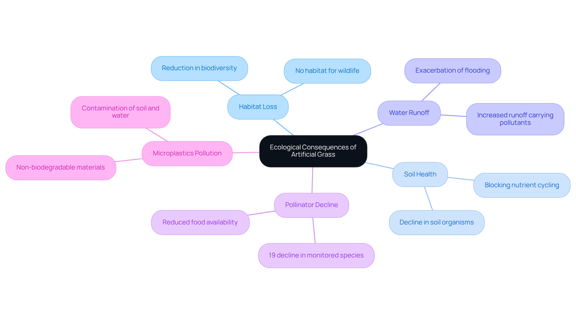 This mindmap illustrates the various ecological impacts of synthetic turf. Start at the center with the main theme, then explore each branch to understand how artificial grass affects wildlife, soil, water, and overall biodiversity. This mindmap illustrates the various ecological impacts of synthetic turf. Start at the center with the main theme, then explore each branch to understand how artificial grass affects wildlife, soil, water, and overall biodiversity.