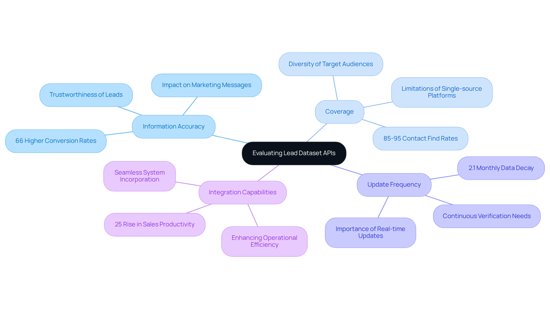 The central node represents the main topic, while the branches show the key criteria for evaluation. Each sub-branch provides additional insights into why these criteria matter for effective lead generation.