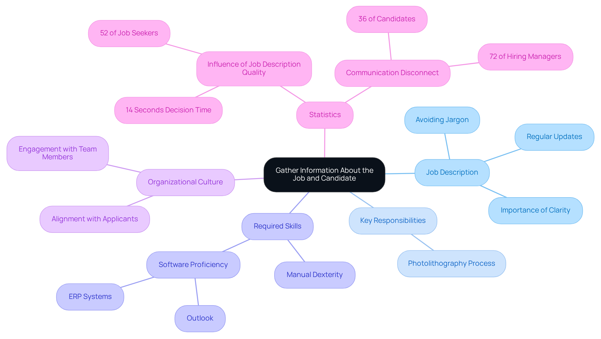 At the center is the main topic. Branches lead to different aspects of the recruitment process, showing how each element connects to the overall goal of effective hiring. At the center is the main topic. Branches lead to different aspects of the recruitment process, showing how each element connects to the overall goal of effective hiring.