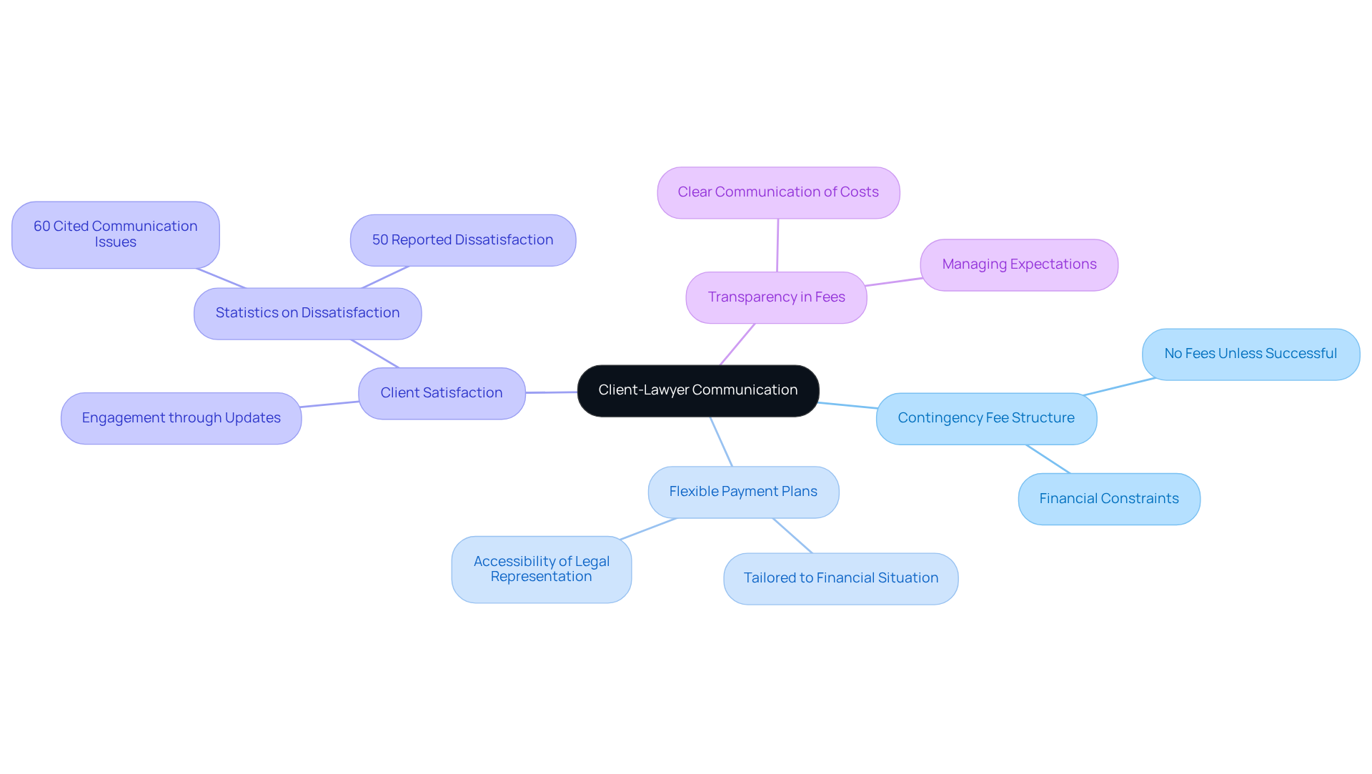 The center of the mindmap represents the core theme of communication, while branches and sub-branches illustrate the related topics, showing how each aspect influences the overall client-lawyer relationship.