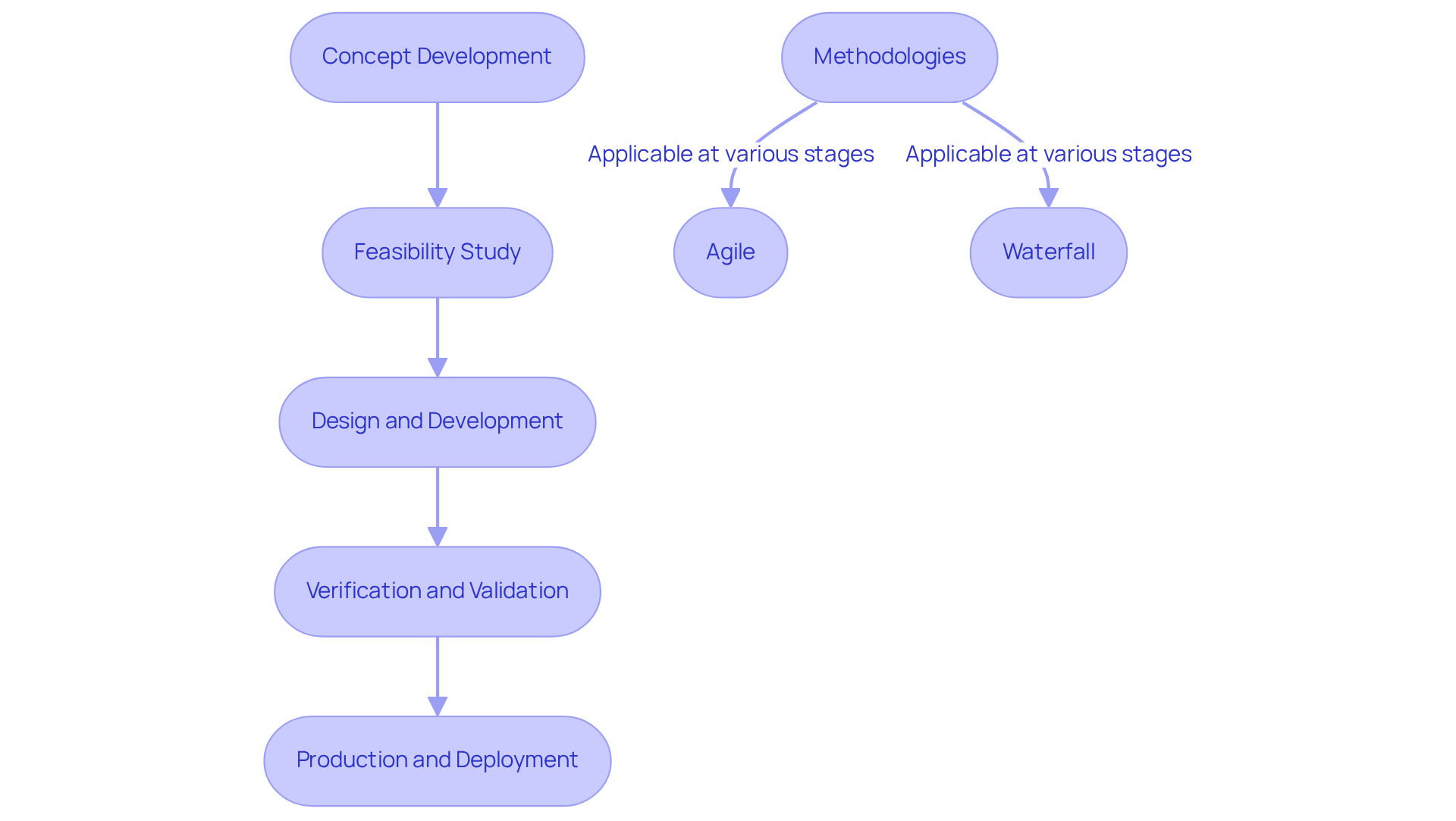 Each box represents a stage in the development process. Follow the arrows to see how each stage leads to the next. The methodologies on the side show options for managing the project effectively. Each box represents a stage in the development process. Follow the arrows to see how each stage leads to the next. The methodologies on the side show options for managing the project effectively.