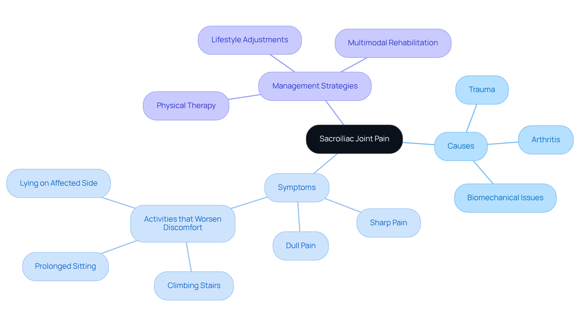 The central node represents the main topic, while the branches show the causes, symptoms, and management strategies. Each color-coded branch helps you quickly identify related information. The central node represents the main topic, while the branches show the causes, symptoms, and management strategies. Each color-coded branch helps you quickly identify related information.
