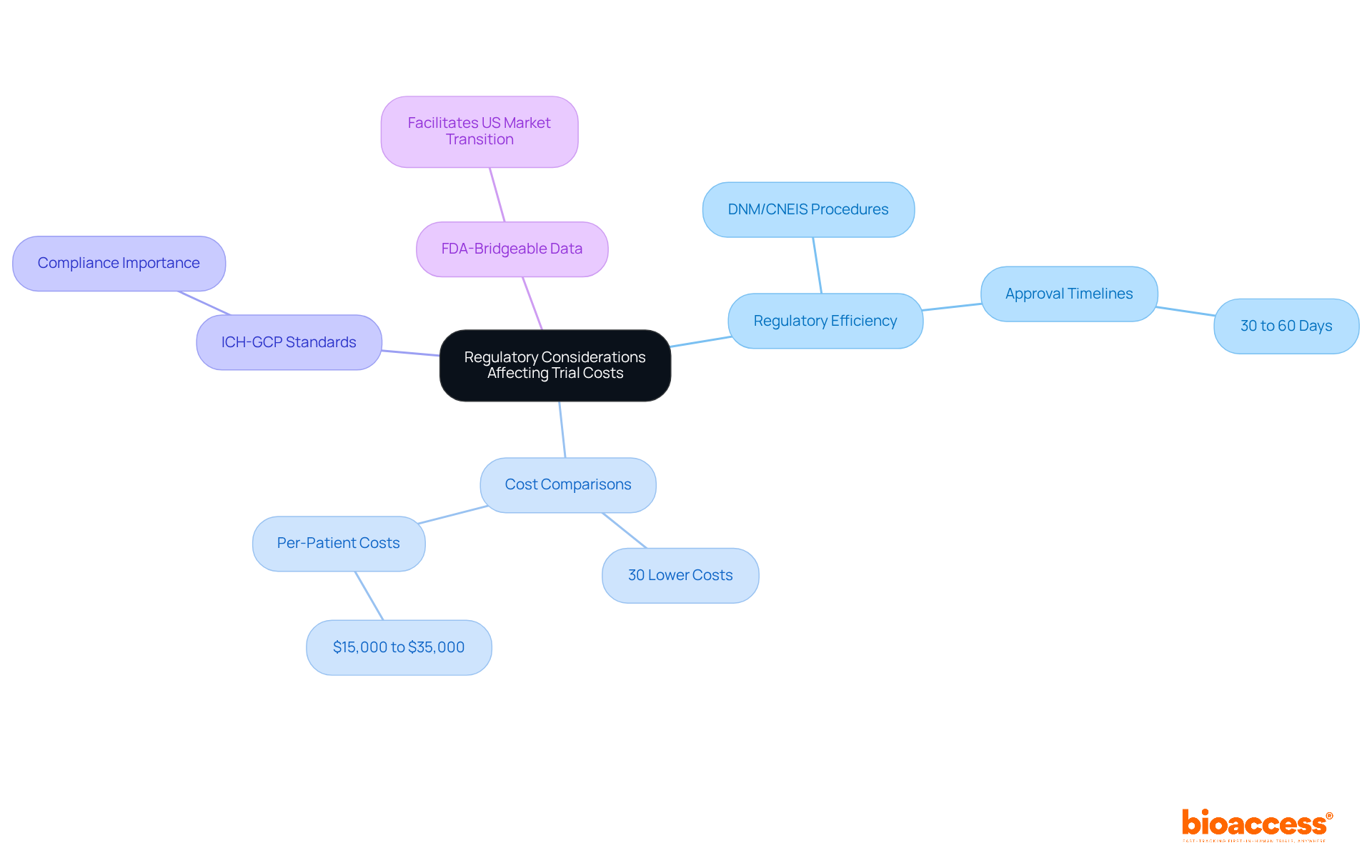 This mindmap illustrates how different regulatory factors impact clinical trial costs in El Salvador. Start at the center with the main topic, then explore each branch to see how efficiency, standards, and data considerations contribute to cost savings and strategic advantages.