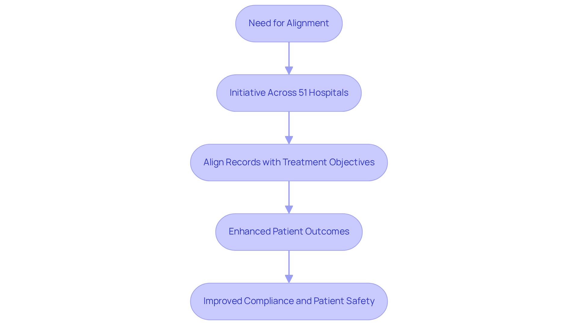 Follow the arrows to see how aligning documentation with treatment goals leads to better patient outcomes and compliance. Each step builds on the previous one, showing the importance of this process.