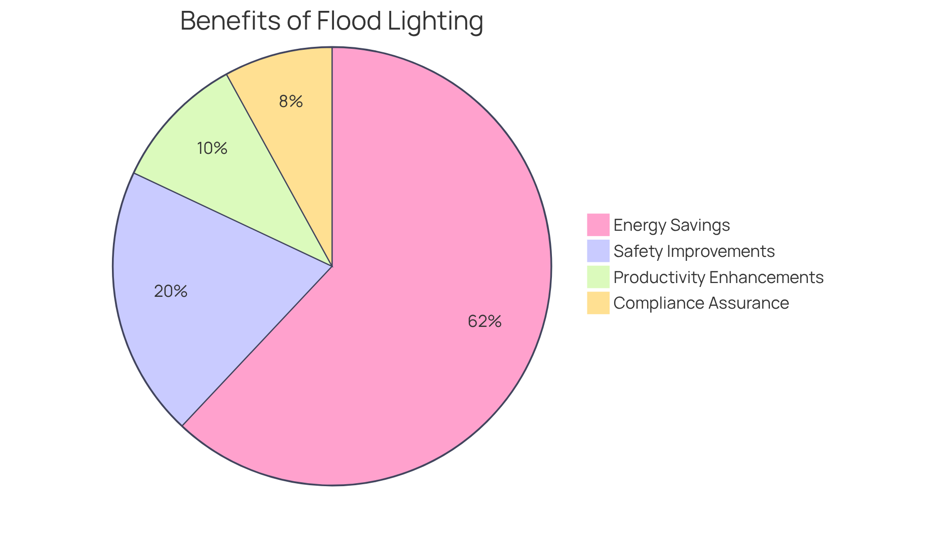 Each slice of the pie shows a different benefit of using flood lights in data centers. The larger the slice, the more significant the impact - for example, energy savings make up a big part of the benefits! Each slice of the pie shows a different benefit of using flood lights in data centers. The larger the slice, the more significant the impact - for example, energy savings make up a big part of the benefits!