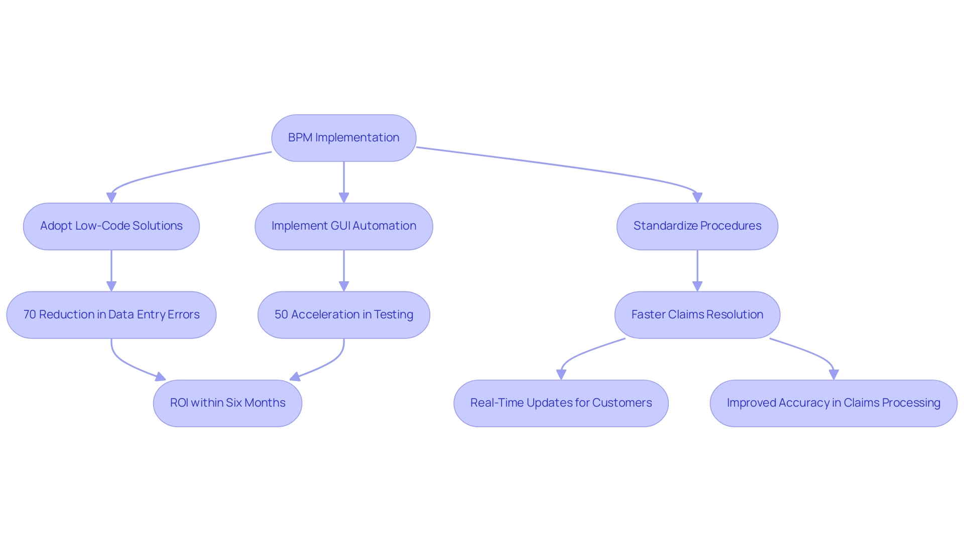 Blue boxes represent steps in the BPM implementation process, while green boxes represent outcomes achieved.