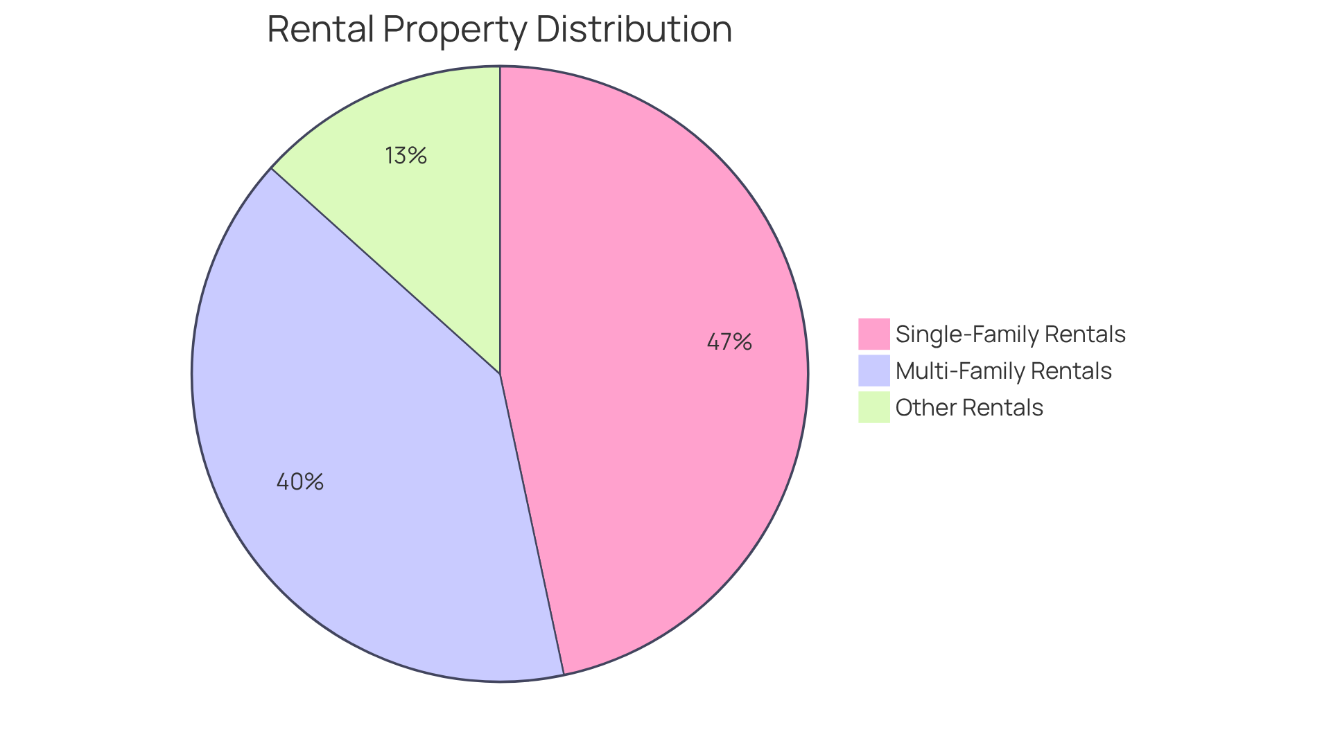 This pie chart shows how single-family rentals compare to other rental types in the market. The larger the slice, the more households are represented in that category. Single-family rentals are highlighted to show their growing importance.