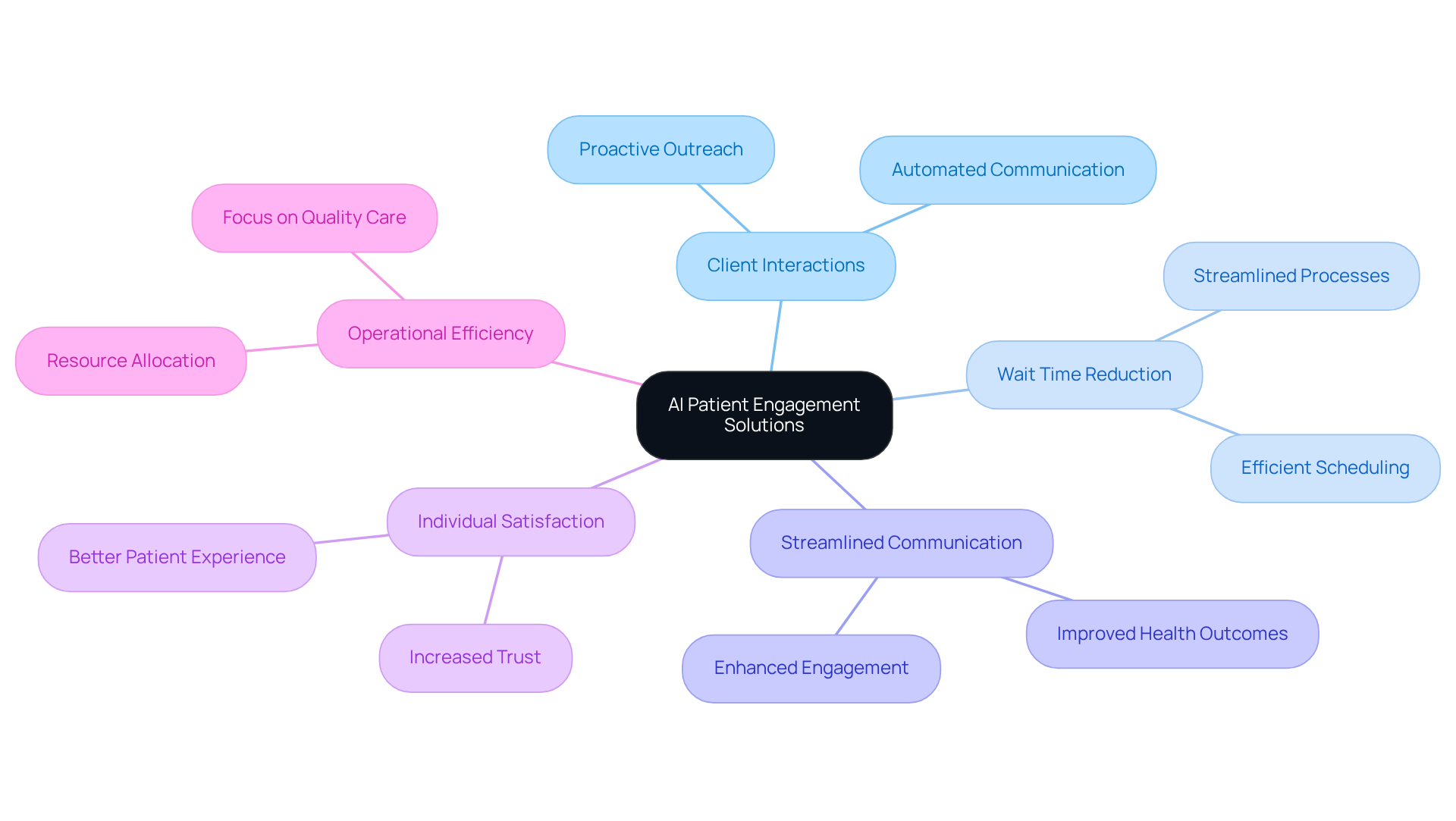 The center represents the main focus on AI solutions, while the branches show how different aspects like communication and efficiency contribute to better patient experiences.