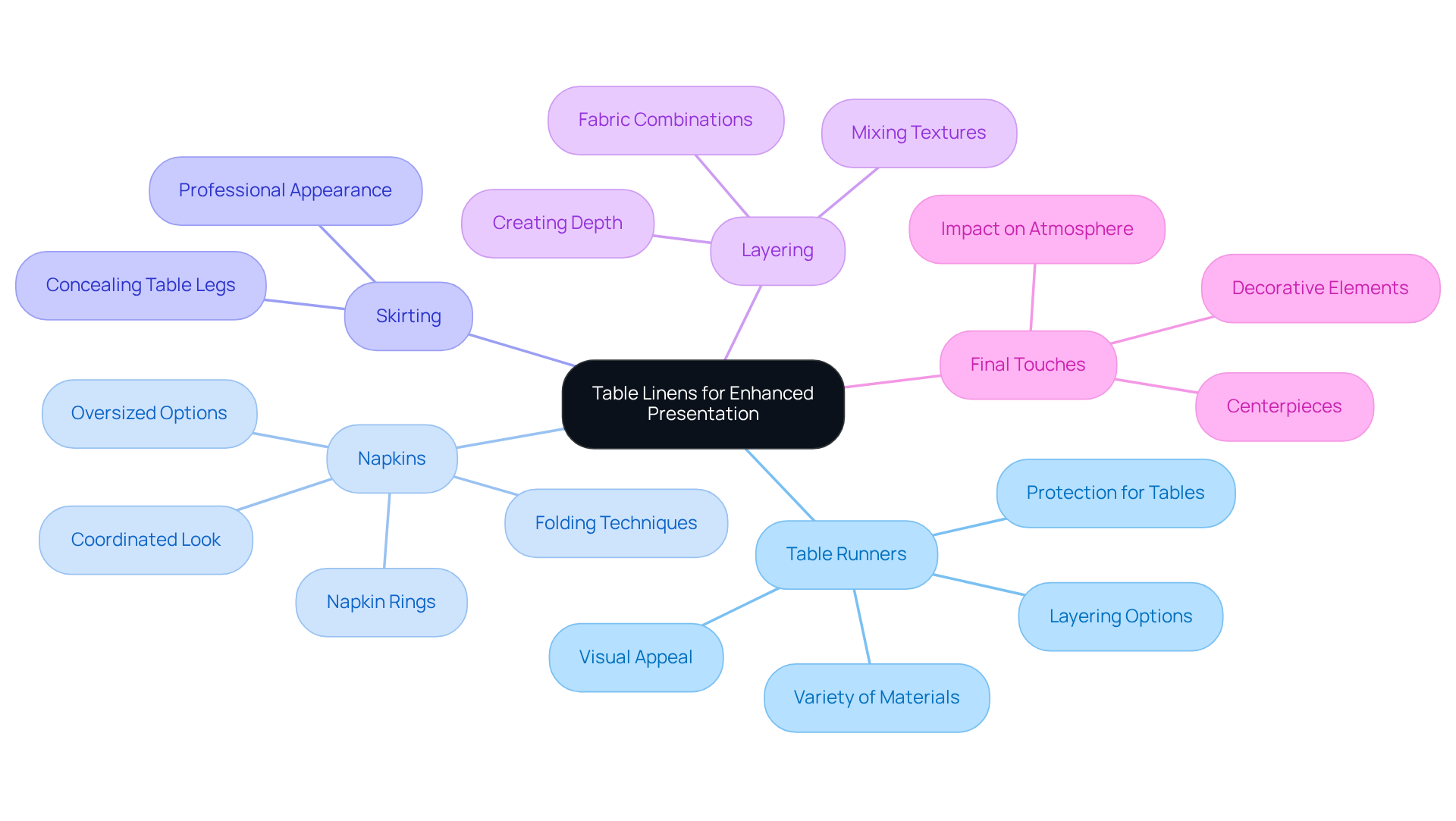 The central idea is about enhancing table settings with linens. Each branch represents a type of linen and its unique contributions, making it easy to see how they all work together to create a beautiful table presentation.