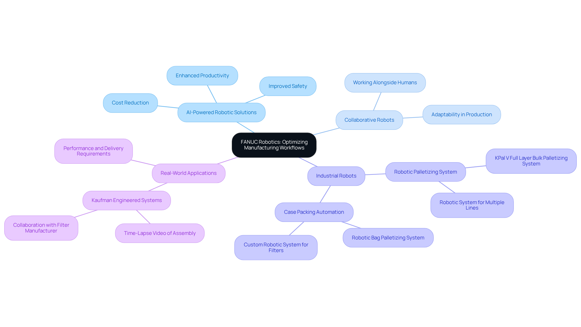 Start at the center with FANUC Robotics' main focus, then follow the branches to explore the various benefits and real-world applications of their robotic solutions. Each branch represents a different aspect of how these technologies enhance manufacturing workflows.