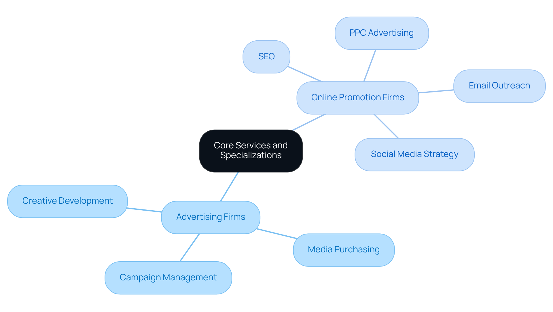 This mindmap illustrates the differences between advertising firms and online promotion companies. Each branch represents a type of firm, and the sub-branches detail their specific services. Follow the branches to see how each type approaches brand impact and performance. This mindmap illustrates the differences between advertising firms and online promotion companies. Each branch represents a type of firm, and the sub-branches detail their specific services. Follow the branches to see how each type approaches brand impact and performance.