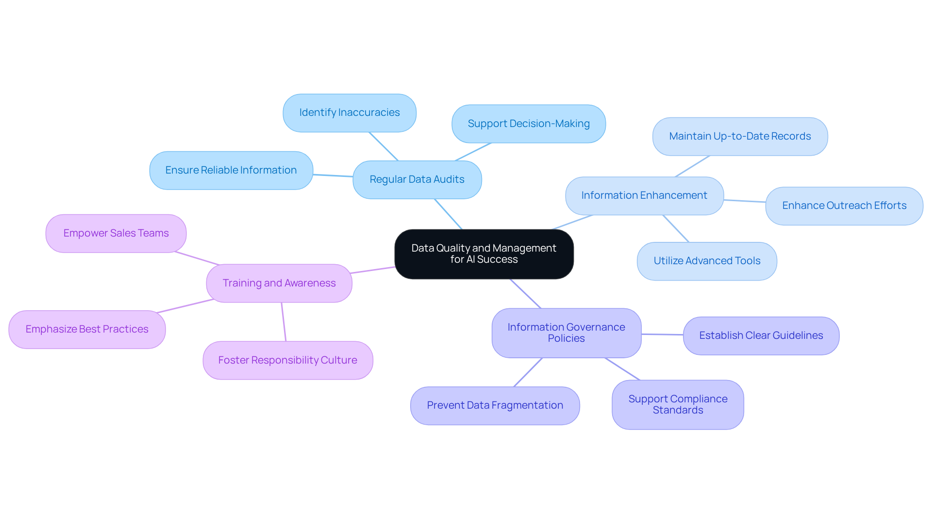 The center represents the overall goal of improving data quality for AI. Each branch outlines a key practice that supports this goal. The further sub-points detail specific actions or benefits related to each practice, making it easy to understand their importance. The center represents the overall goal of improving data quality for AI. Each branch outlines a key practice that supports this goal. The further sub-points detail specific actions or benefits related to each practice, making it easy to understand their importance.