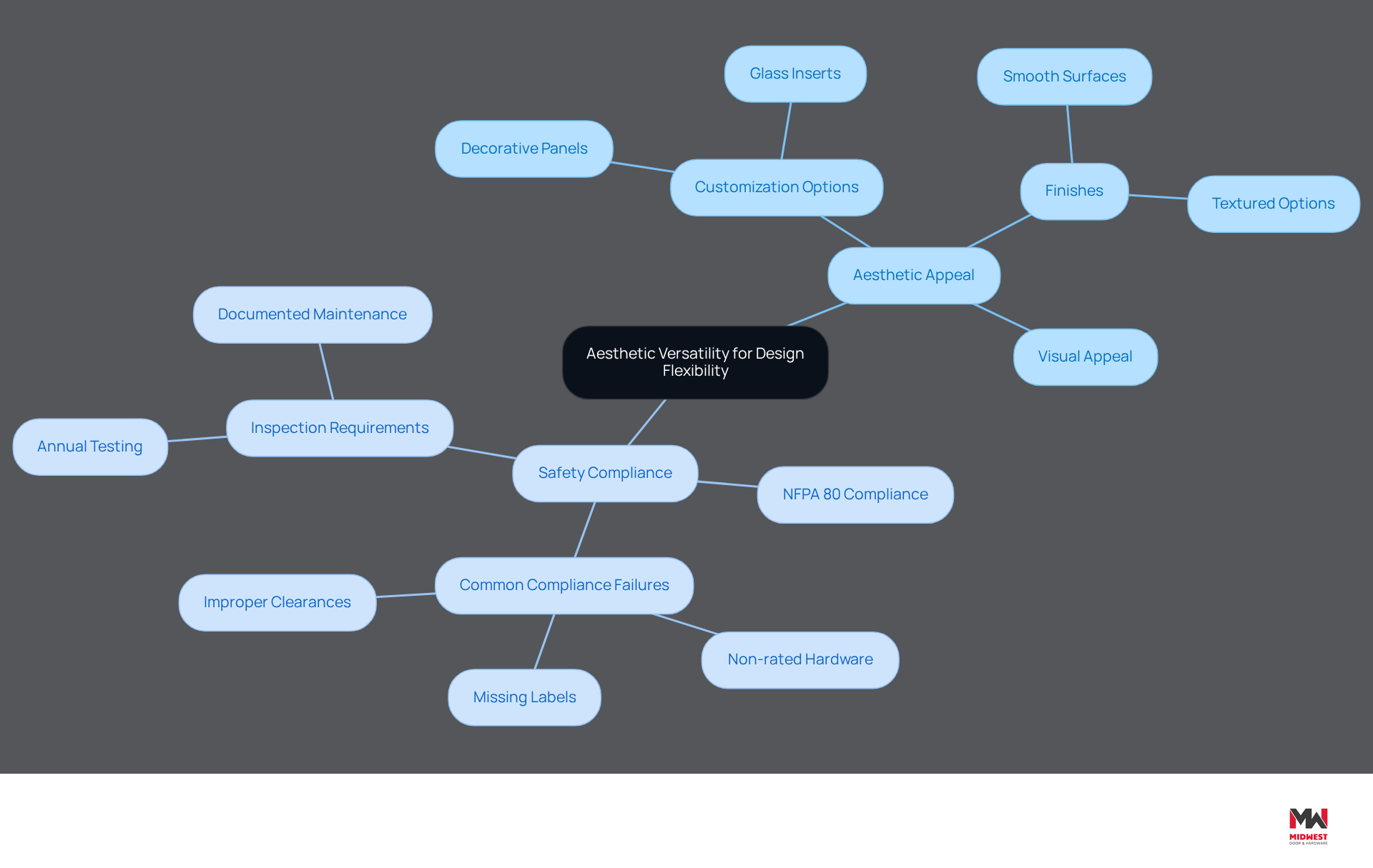 This mindmap starts with the main idea of balancing aesthetics and safety in hollow metal design. Follow the branches to explore customization options and safety compliance requirements, showing how they relate to each other and contribute to successful project outcomes. This mindmap starts with the main idea of balancing aesthetics and safety in hollow metal design. Follow the branches to explore customization options and safety compliance requirements, showing how they relate to each other and contribute to successful project outcomes.