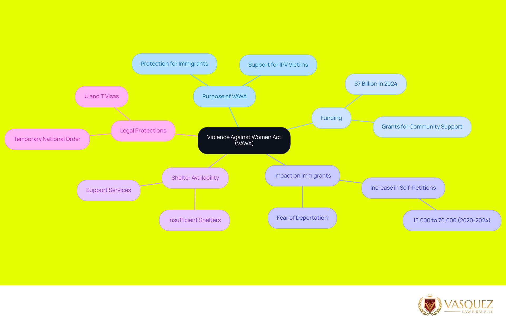 This mindmap illustrates the key components of VAWA. Start at the center with the act itself, then explore how it helps victims, the funding it receives, and the challenges faced by immigrant women. Each branch represents a different aspect of VAWA, making it easier to understand its significance and impact.