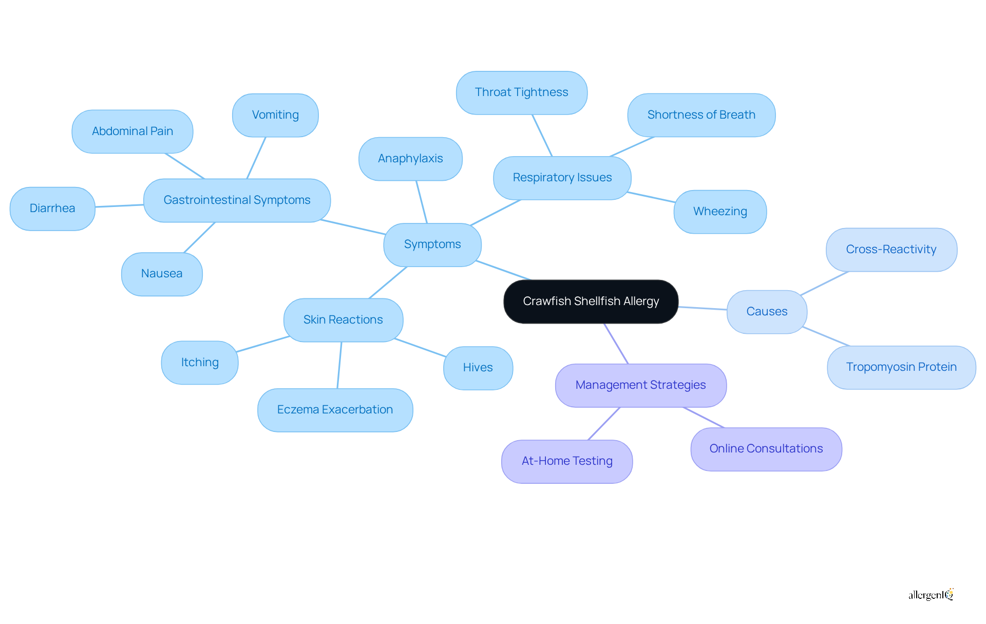 The central node represents the allergy itself, while the branches show symptoms, causes, and management strategies. Each symptom is a sub-branch that details specific reactions, helping you understand what to look for and how to manage the allergy effectively. The central node represents the allergy itself, while the branches show symptoms, causes, and management strategies. Each symptom is a sub-branch that details specific reactions, helping you understand what to look for and how to manage the allergy effectively.