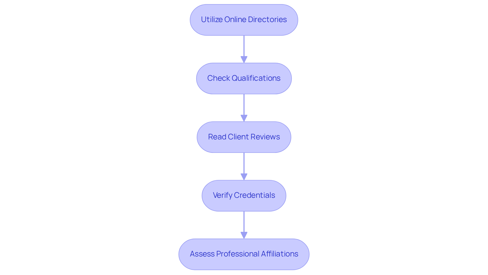 Each box represents a step in the process of finding the right attorney. Follow the arrows to see how to move from one step to the next, ensuring you cover all important aspects before making your choice.