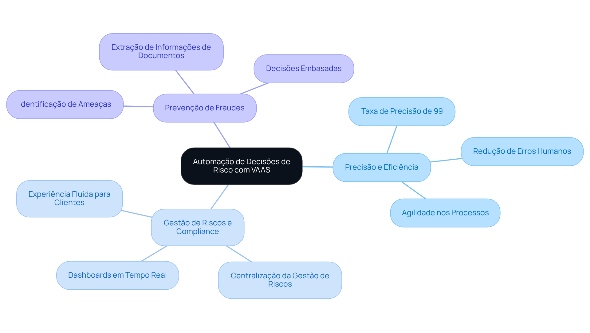 O nó central representa a automação de decisões de risco, enquanto os ramos mostram os principais benefícios e funcionalidades da solução. Siga os ramos para entender como cada aspecto contribui para a eficiência e precisão.