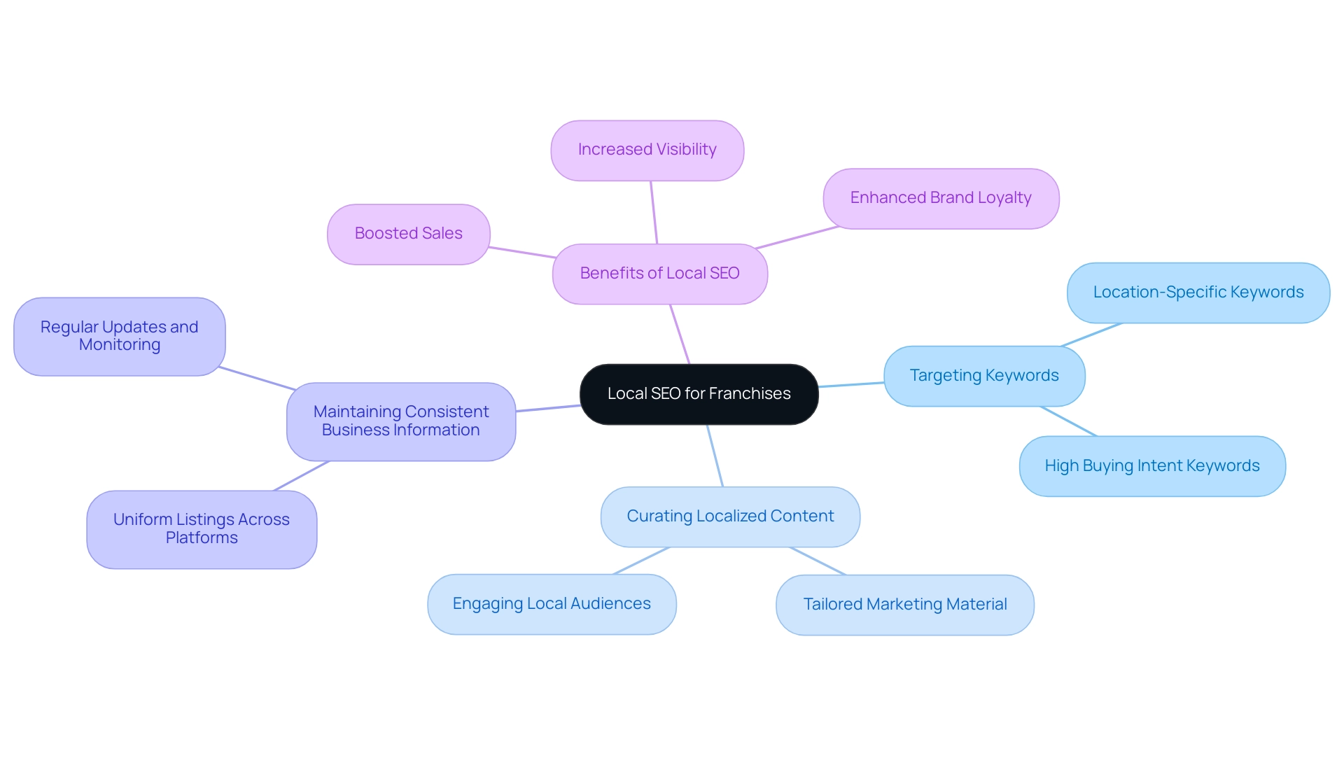 The central node represents Local SEO, with branches illustrating key strategies and their corresponding sub-actions or benefits.