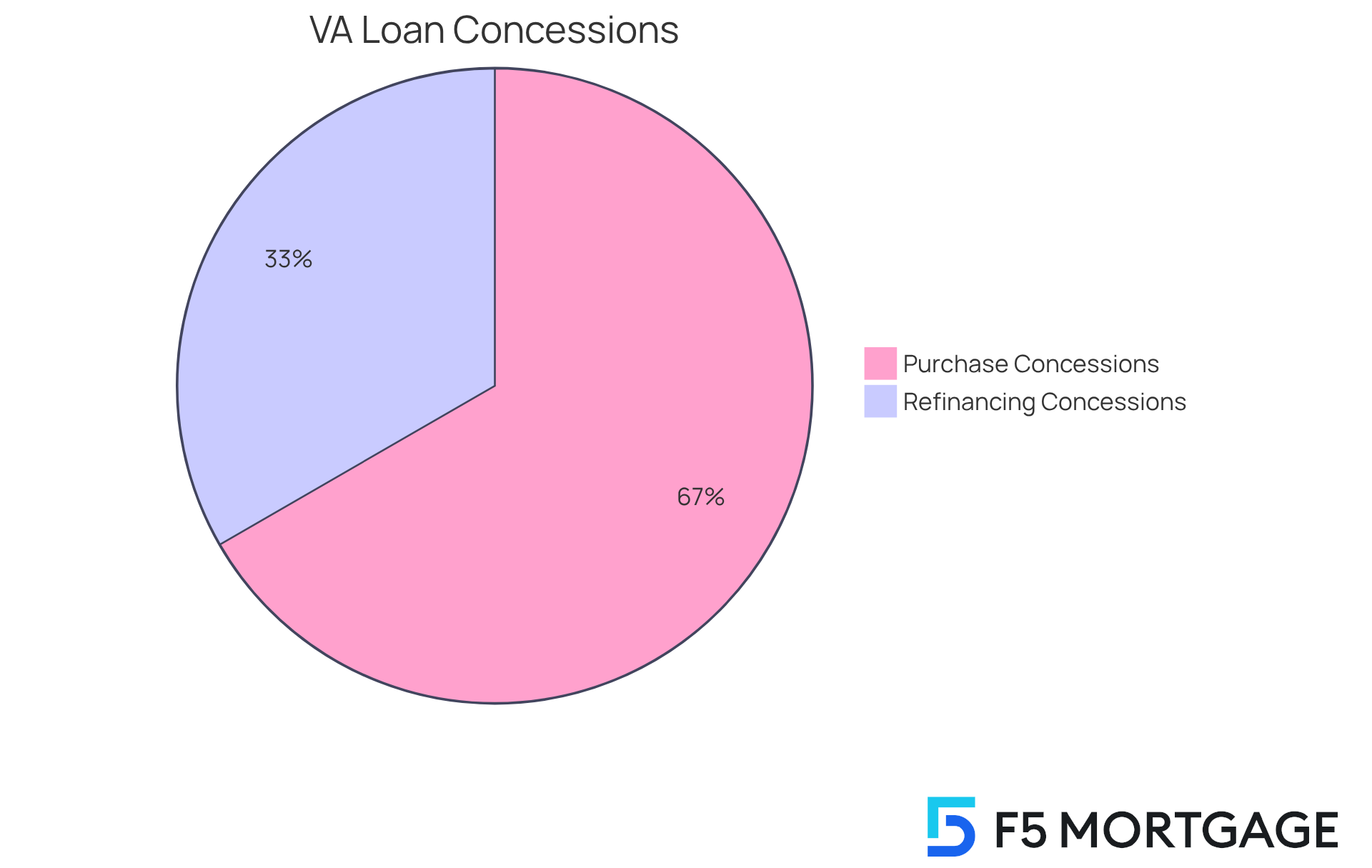 The blue slice shows the 4% concession allowed for purchase transactions, while the green slice represents the 2% for refinancing. The sizes of the slices indicate how much financial assistance can be expected based on these percentages.