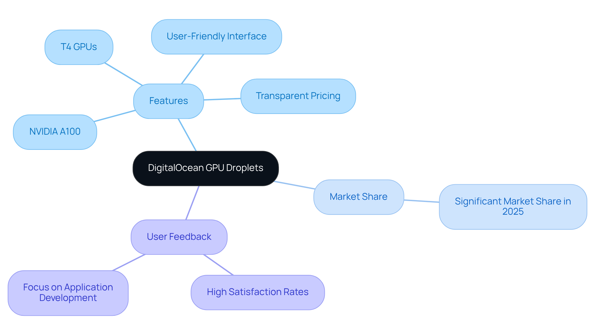 The central node represents DigitalOcean's GPU Droplets, with branches showing key features, market position, and user feedback. Each branch helps you understand different aspects of the service and how they contribute to its appeal.