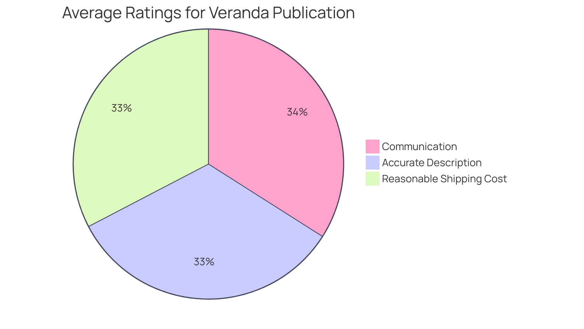 Each segment represents a rating aspect (Accurate Description, Reasonable Shipping Cost, Communication), with the size indicating its average score.