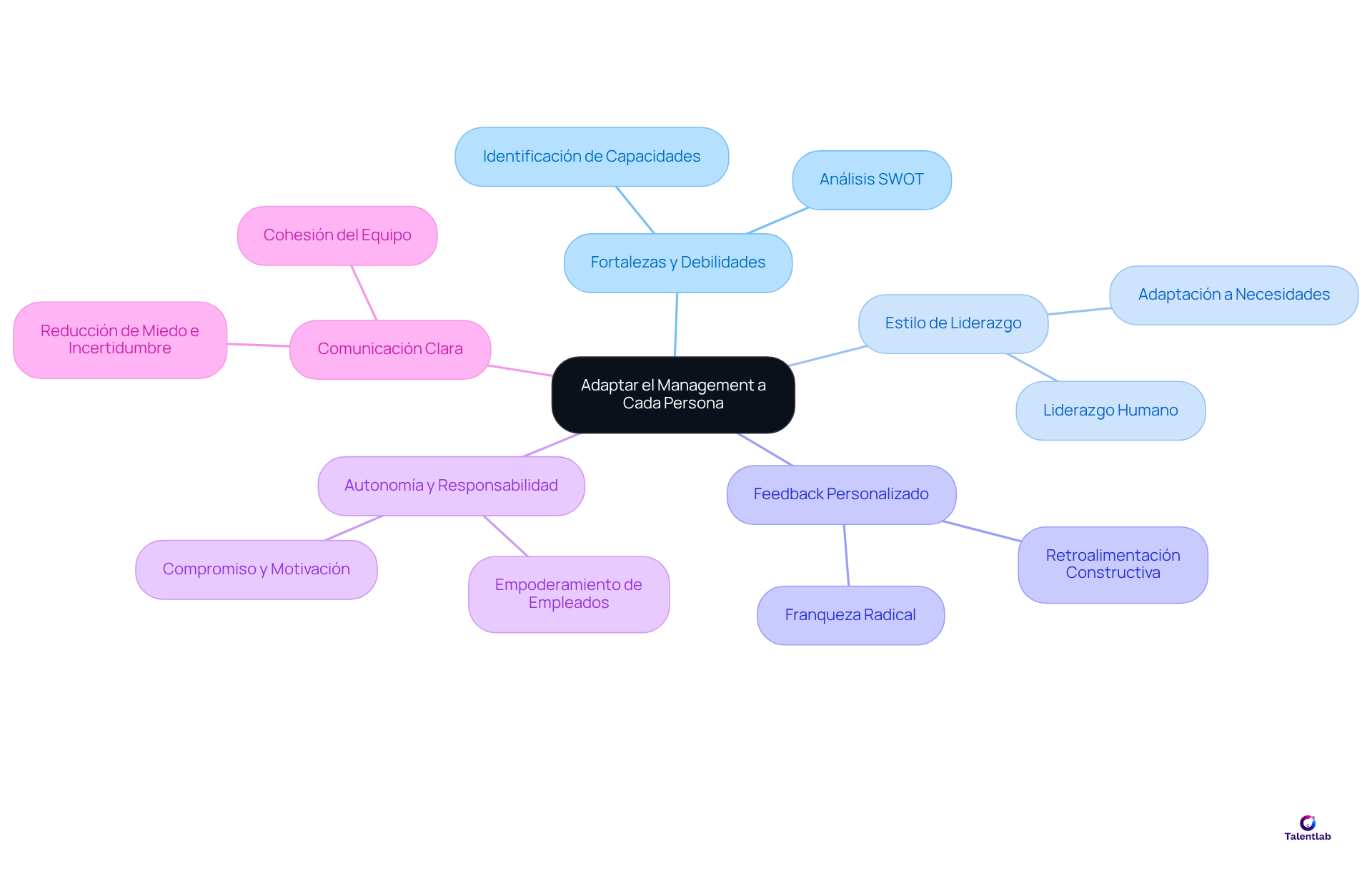 El nodo central representa el enfoque de liderazgo, mientras que las ramas muestran los aspectos clave que los líderes deben considerar para adaptar su estilo a cada miembro del equipo. Las sub-ramas detallan estrategias y beneficios específicos. El nodo central representa el enfoque de liderazgo, mientras que las ramas muestran los aspectos clave que los líderes deben considerar para adaptar su estilo a cada miembro del equipo. Las sub-ramas detallan estrategias y beneficios específicos.