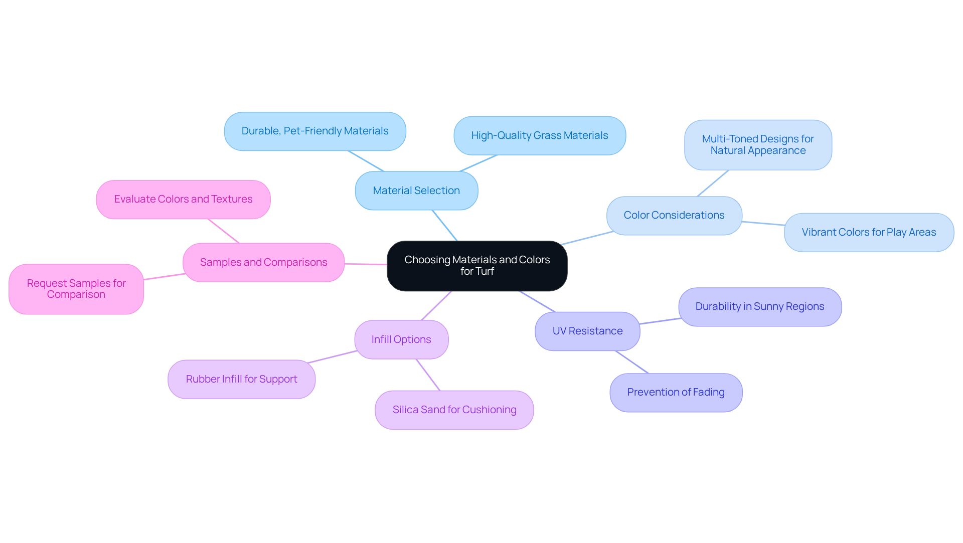 This mindmap helps you visualize the key factors to consider when choosing turf materials and colors. Start at the center with the main topic, then follow the branches to explore each category and its specific considerations. This mindmap helps you visualize the key factors to consider when choosing turf materials and colors. Start at the center with the main topic, then follow the branches to explore each category and its specific considerations.