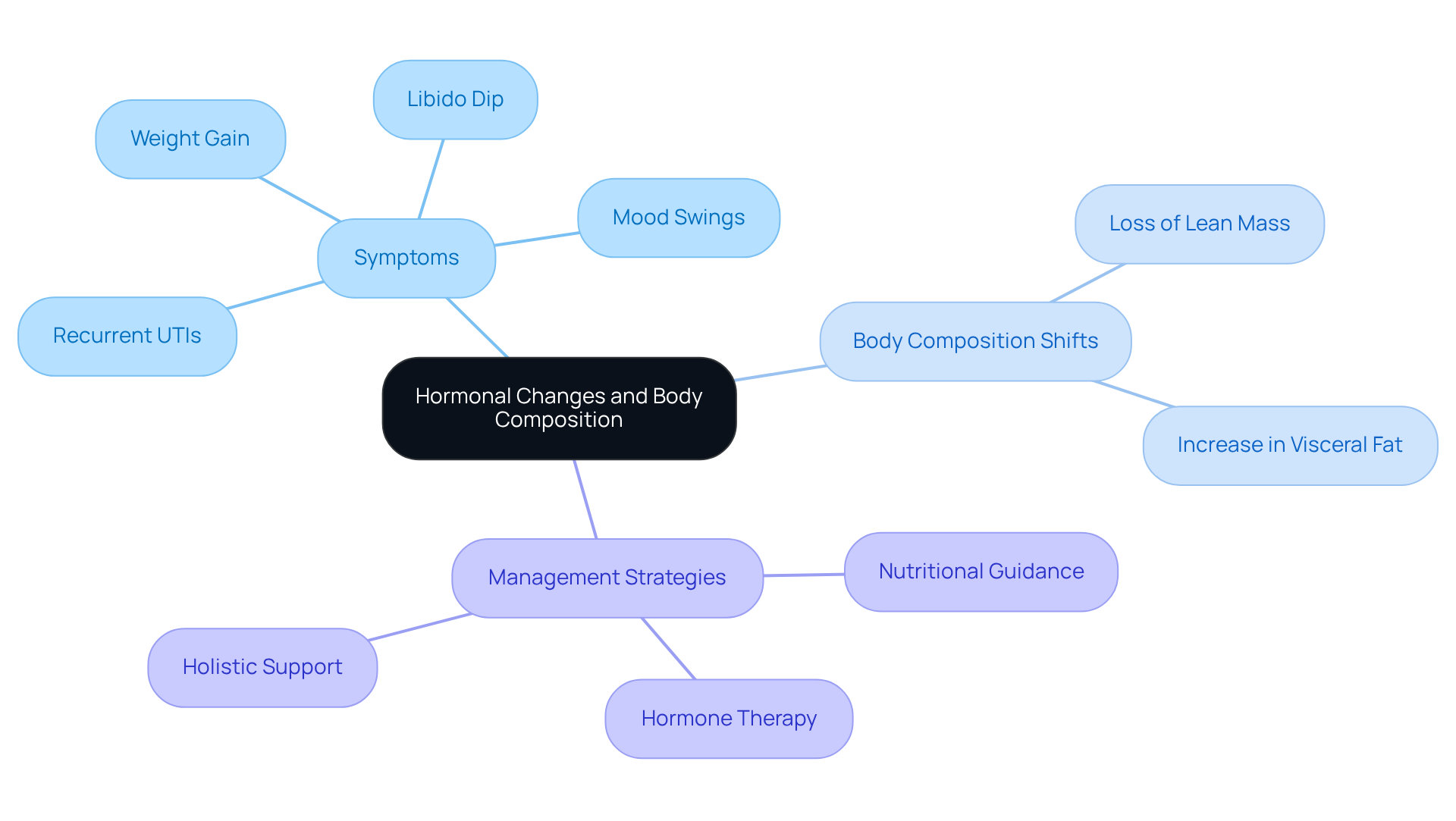 This mindmap illustrates how hormonal changes during the transition before menopause can lead to various symptoms and shifts in body composition. Each branch represents a different aspect of this journey, helping you see the connections between hormonal effects and your health.