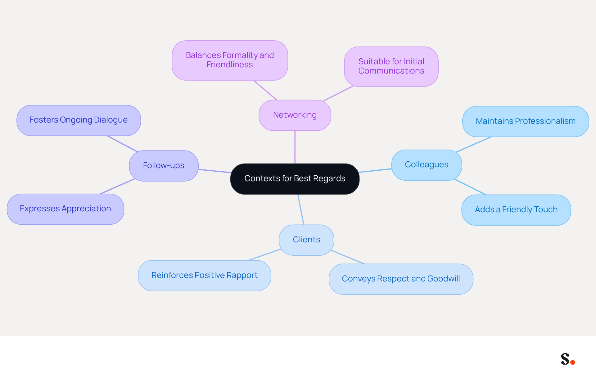 This mindmap shows different situations where using 'Best Regards' is effective. Each branch represents a context, and the sub-branches explain why it's suitable there. Follow the branches to understand how to use this sign-off effectively in your communications.