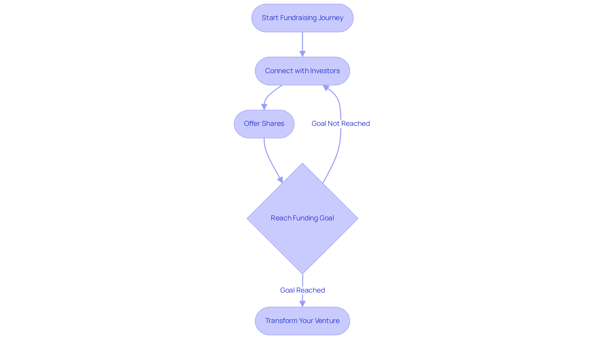 This flowchart illustrates the steps a startup takes to raise funds using Fundable. Start at the top and follow the arrows to see how connecting with investors leads to offering shares and ultimately reaching your funding goal.