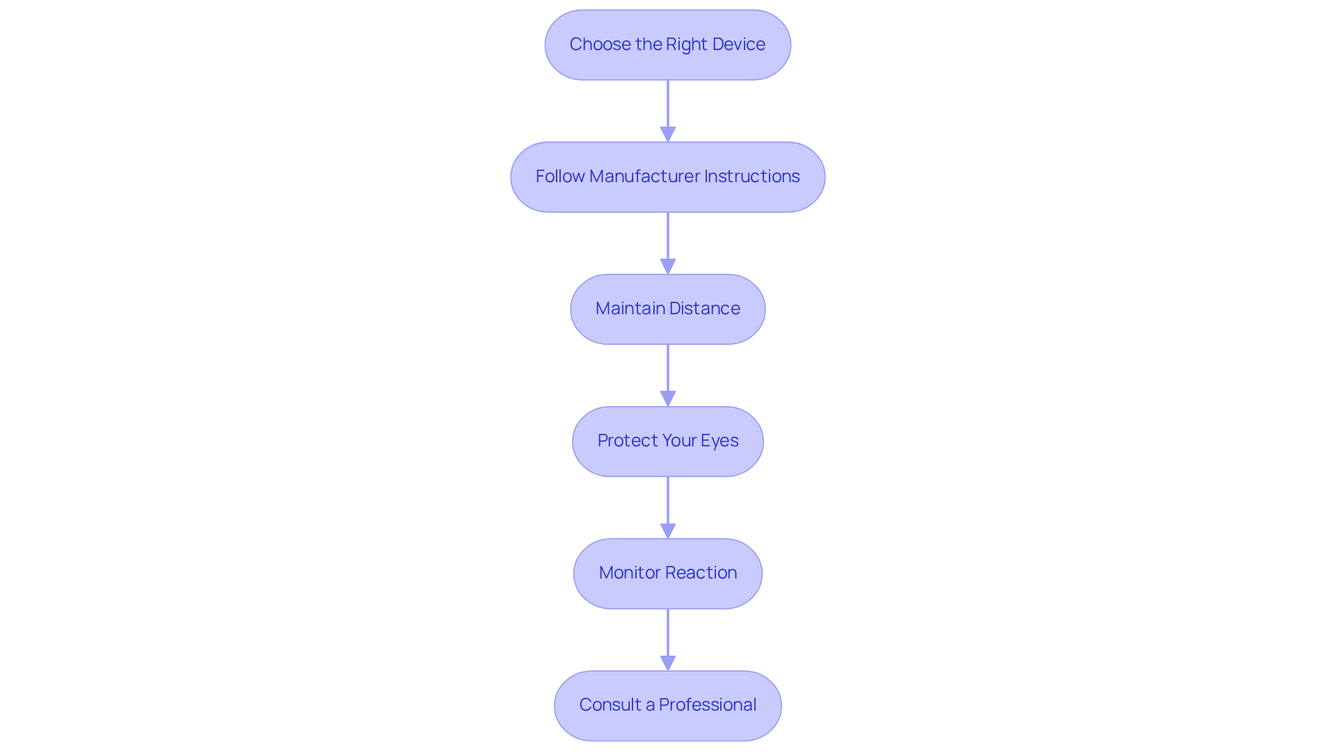 Each box represents a critical step in safely using red light therapy. Follow the arrows to navigate through the guidelines, ensuring you understand the importance of each recommendation. Each box represents a critical step in safely using red light therapy. Follow the arrows to navigate through the guidelines, ensuring you understand the importance of each recommendation.